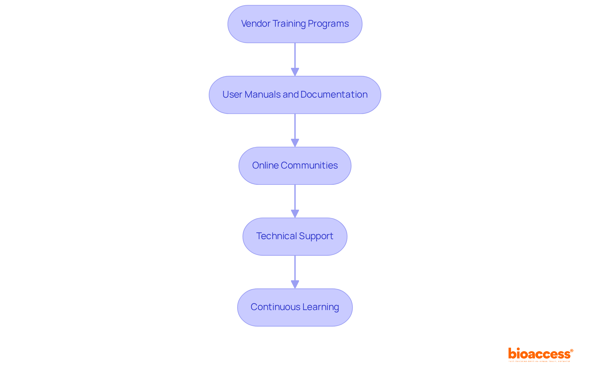 Each box represents a step you can take to improve your skills with the software. Follow the arrows to see the recommended order of actions.