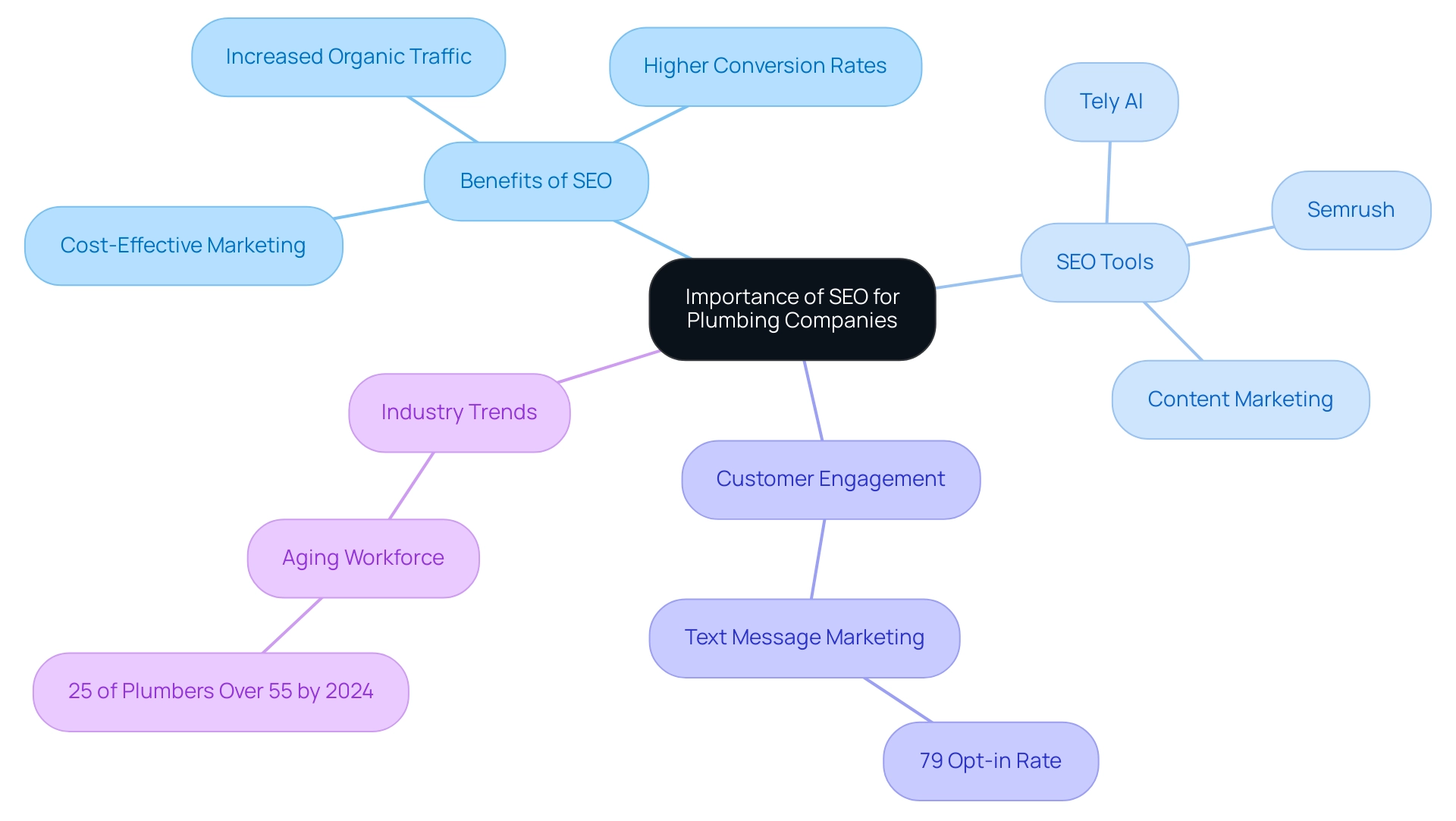 Each branch represents a major aspect of SEO for plumbing companies, with sub-branches detailing specific benefits and tools associated with each aspect.