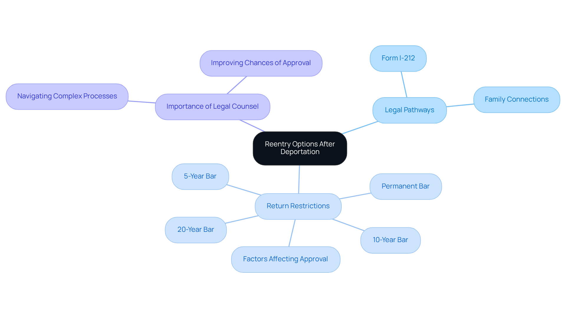 The central node represents the main topic of reentry options. Each branch shows different aspects to consider, such as legal pathways and restrictions. Follow the branches to explore the details and understand your options.