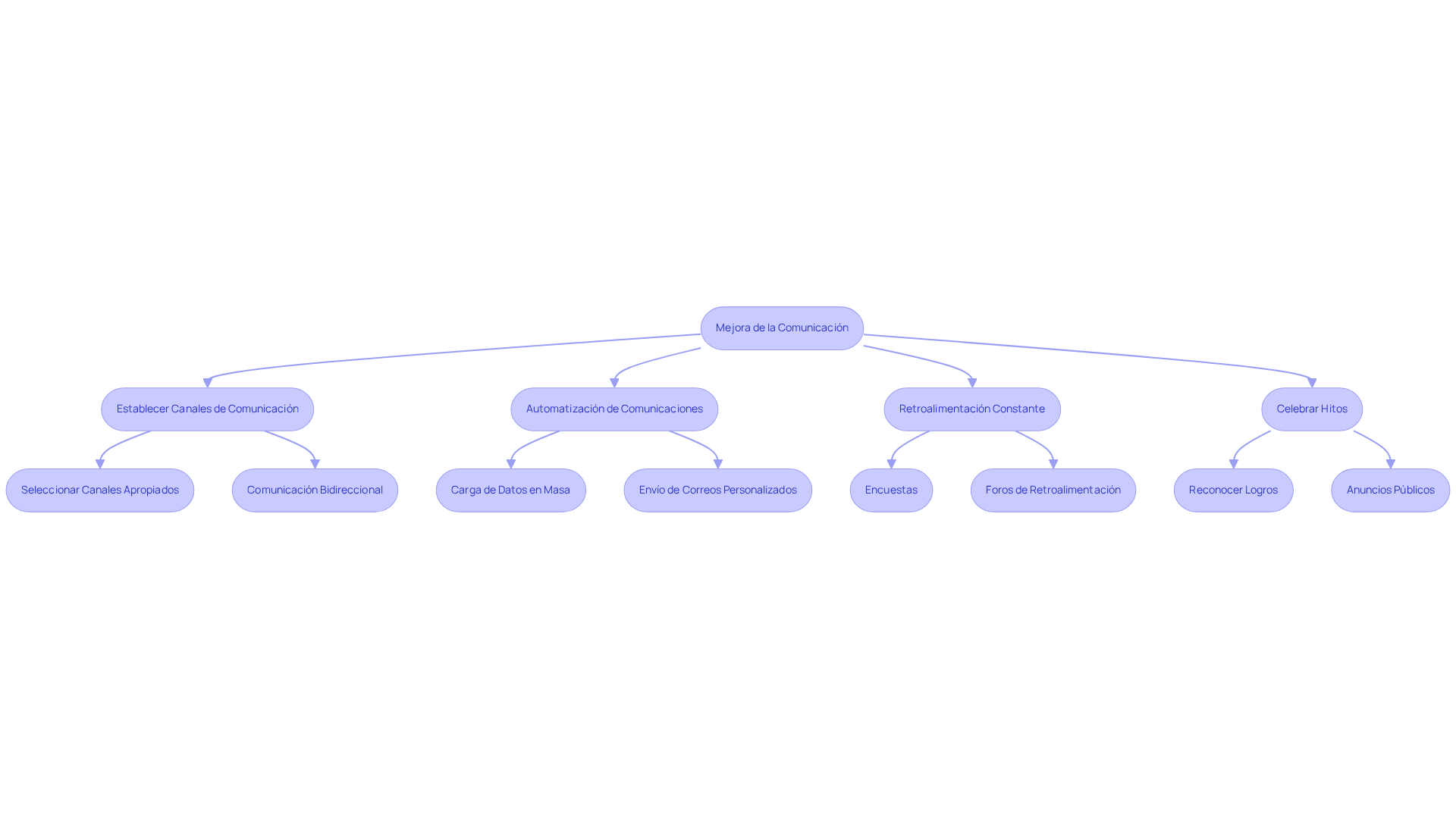 Este diagrama muestra los pasos necesarios para mejorar la comunicación durante la transformación organizacional. Cada cuadro representa una acción clave, y las flechas indican cómo se conectan entre sí. Sigue el flujo para entender cómo cada paso contribuye al éxito del proceso.