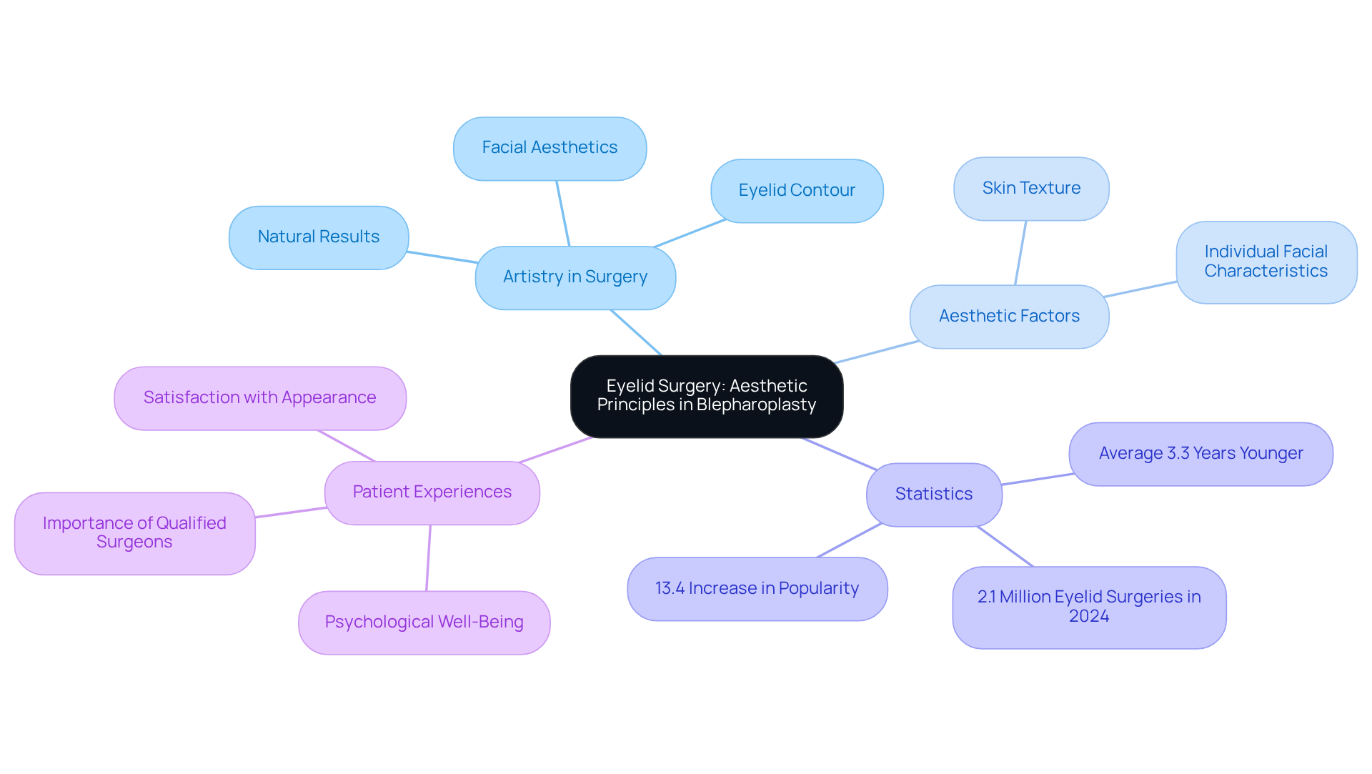 This mindmap shows how different aspects of eyelid surgery connect. Start at the center with the main idea, then follow the branches to explore artistry, important factors, statistics, and what patients say about their experiences. This mindmap shows how different aspects of eyelid surgery connect. Start at the center with the main idea, then follow the branches to explore artistry, important factors, statistics, and what patients say about their experiences.