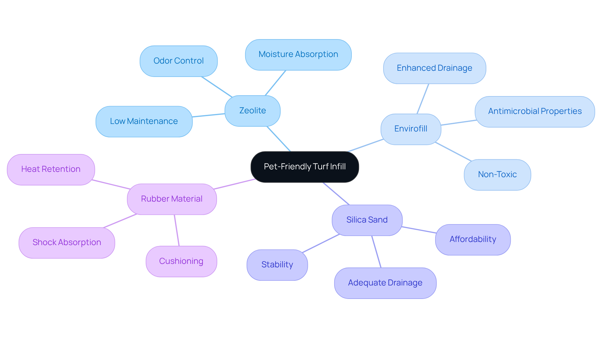 The central node represents the main topic, while each branch shows a different type of turf infill. The sub-branches highlight key benefits and considerations for each type, helping you understand which option might be best for your pets.