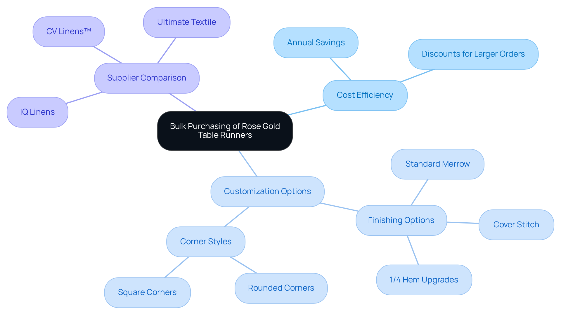 The center shows the main idea of buying in bulk, while the branches illustrate the benefits and options available. Each branch helps you understand how to maximize savings and customize your order.