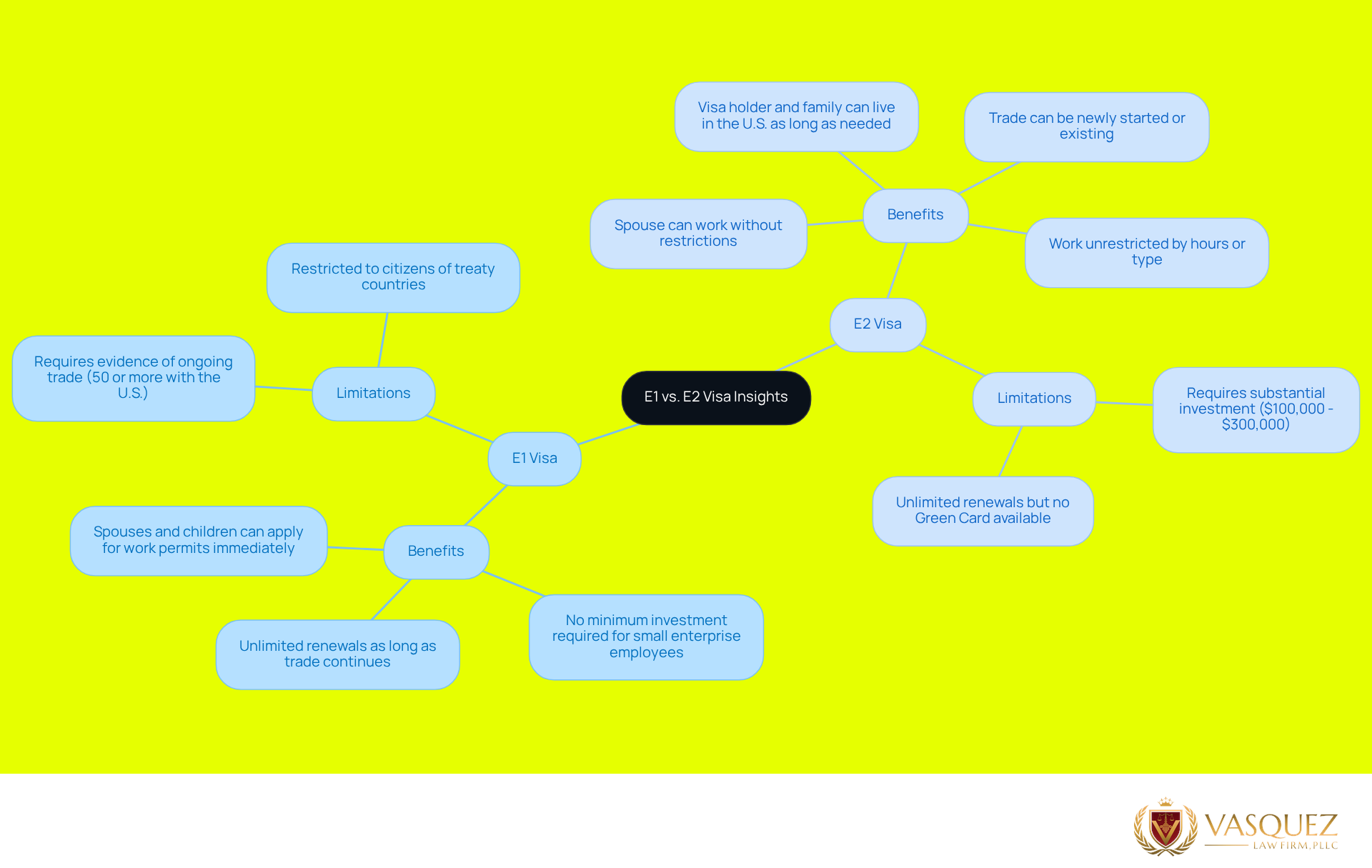 This mindmap helps you see the key benefits and limitations of the E1 and E2 visas side by side. Start at the center with the main topic, then follow the branches to explore what each visa offers and what challenges you might face.