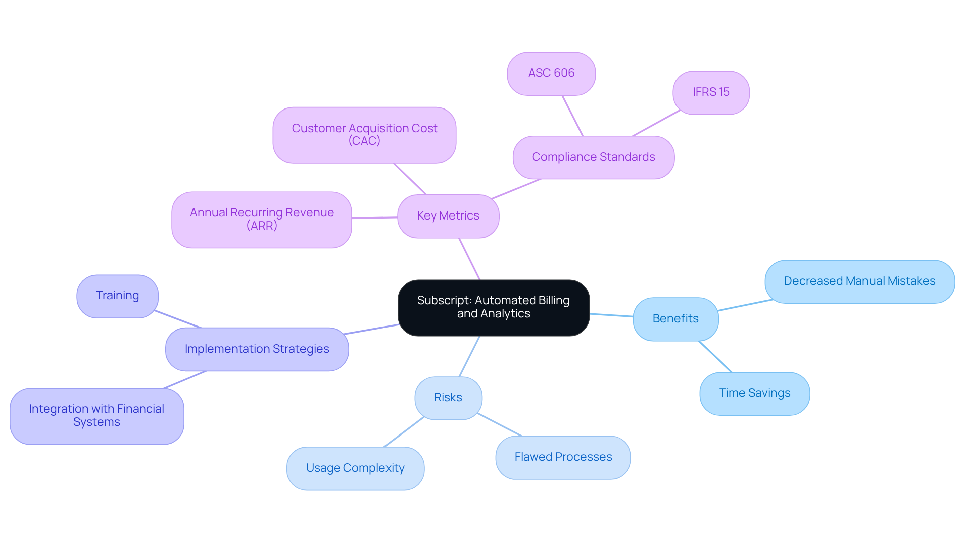 This mindmap starts with Subscript at the center, branching out to show its benefits, risks, implementation strategies, and key metrics. Each branch represents a different aspect of how Subscript can impact finance teams in tech startups. This mindmap starts with Subscript at the center, branching out to show its benefits, risks, implementation strategies, and key metrics. Each branch represents a different aspect of how Subscript can impact finance teams in tech startups.