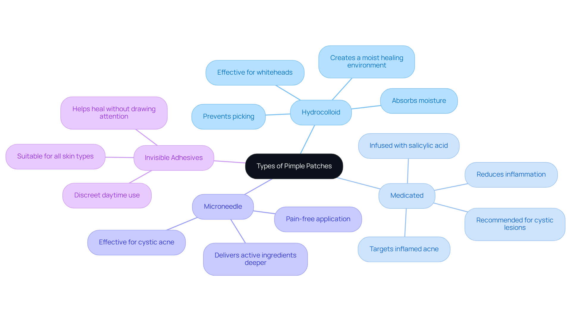 This mindmap shows the different types of pimple patches available. Each branch represents a type, and the sub-branches explain what makes each one unique. Use this map to find the best option for your acne concerns! This mindmap shows the different types of pimple patches available. Each branch represents a type, and the sub-branches explain what makes each one unique. Use this map to find the best option for your acne concerns!