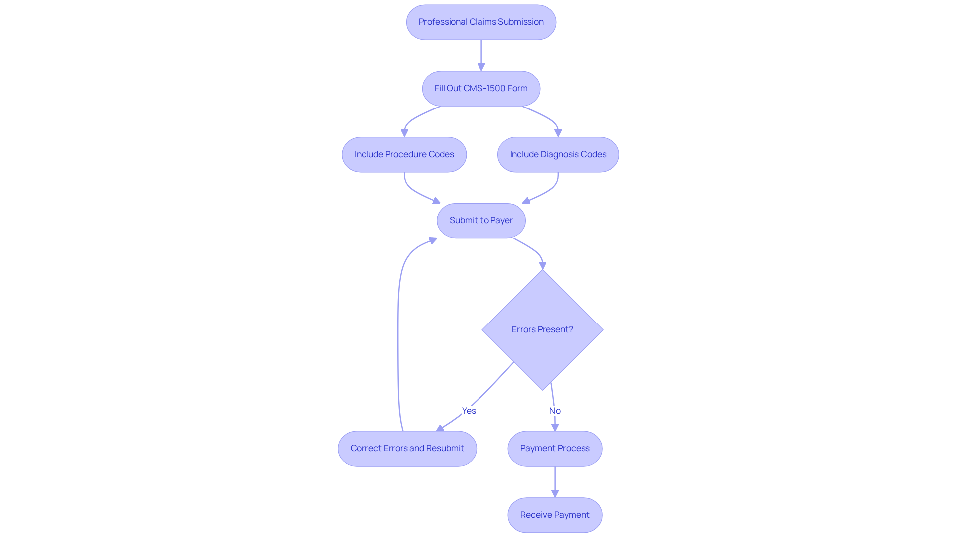 This flowchart illustrates the steps involved in submitting professional claims for medical billing. Follow the arrows to see how claims are processed, and note the decision point where errors can lead to resubmission. Understanding this flow can help avoid mistakes and ensure timely payments.