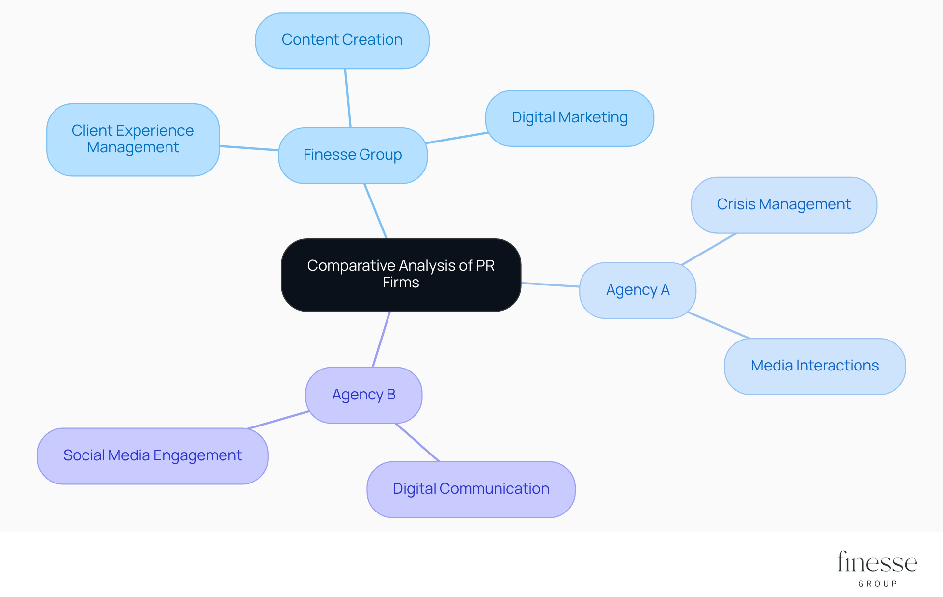 The central node represents the overall analysis, while each branch highlights a specific company and its strengths. Sub-branches detail the unique services they offer, helping you see how they compare at a glance.