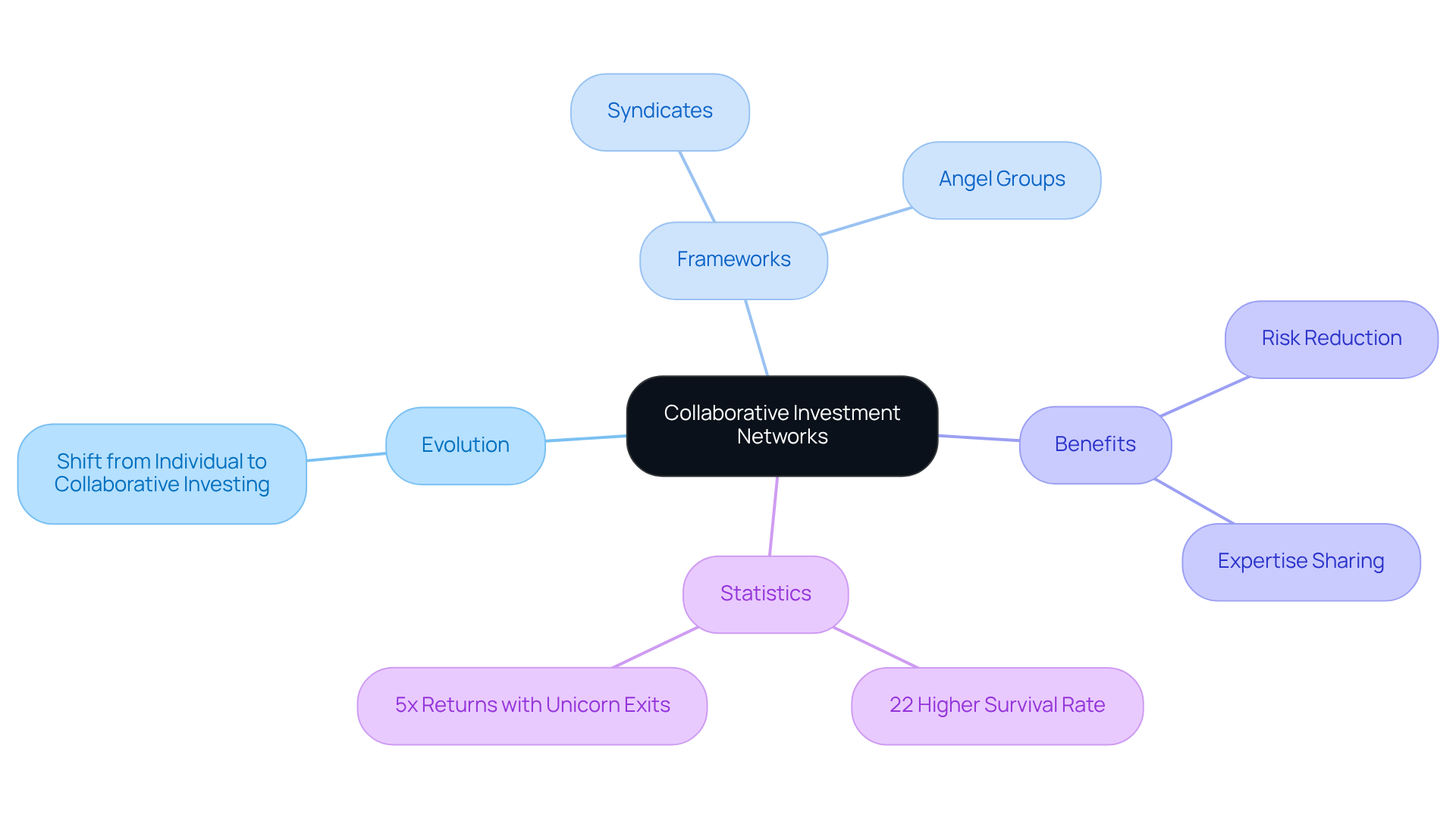 Start in the center with the main topic, then explore how collaborative networks evolved, the structures they form, the benefits they provide, and key statistics that highlight their importance. Start in the center with the main topic, then explore how collaborative networks evolved, the structures they form, the benefits they provide, and key statistics that highlight their importance.
