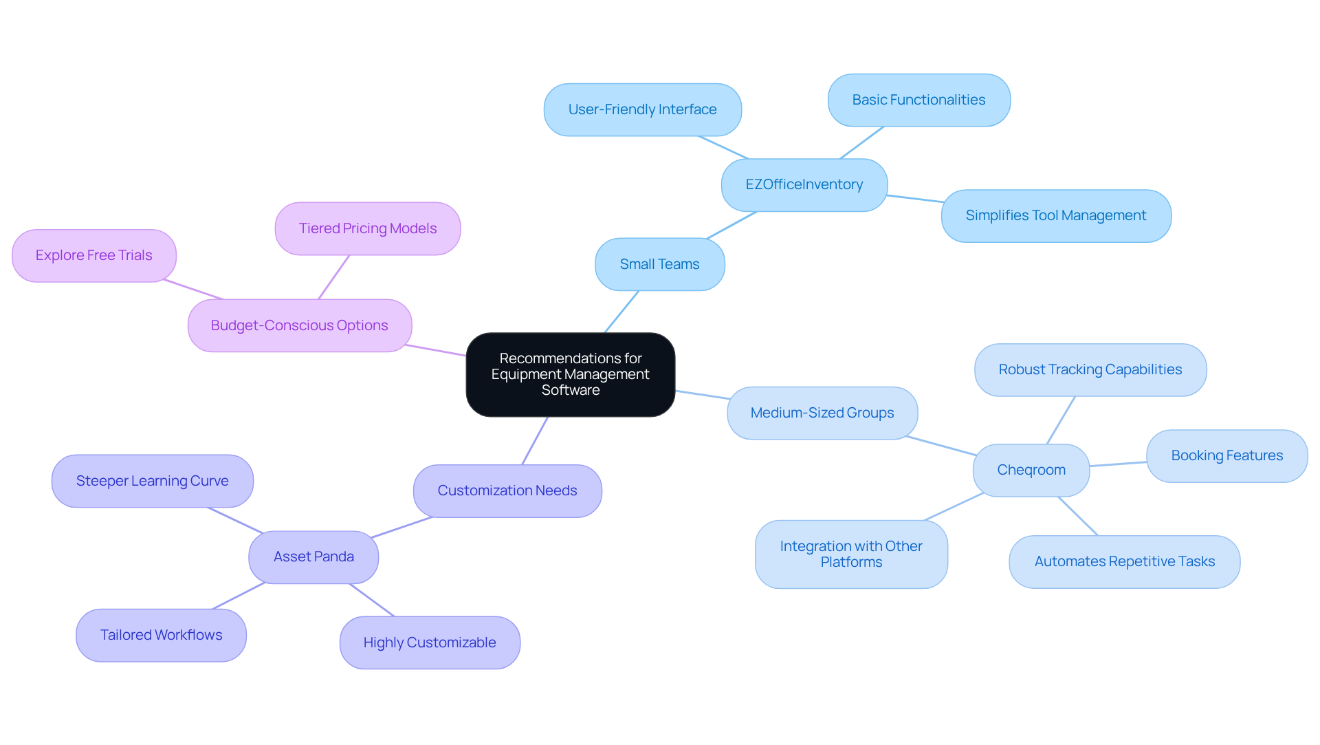 The central node represents the main topic, while each branch shows different recommendations based on team size and specific needs. Follow the branches to discover which software might suit your team's requirements.