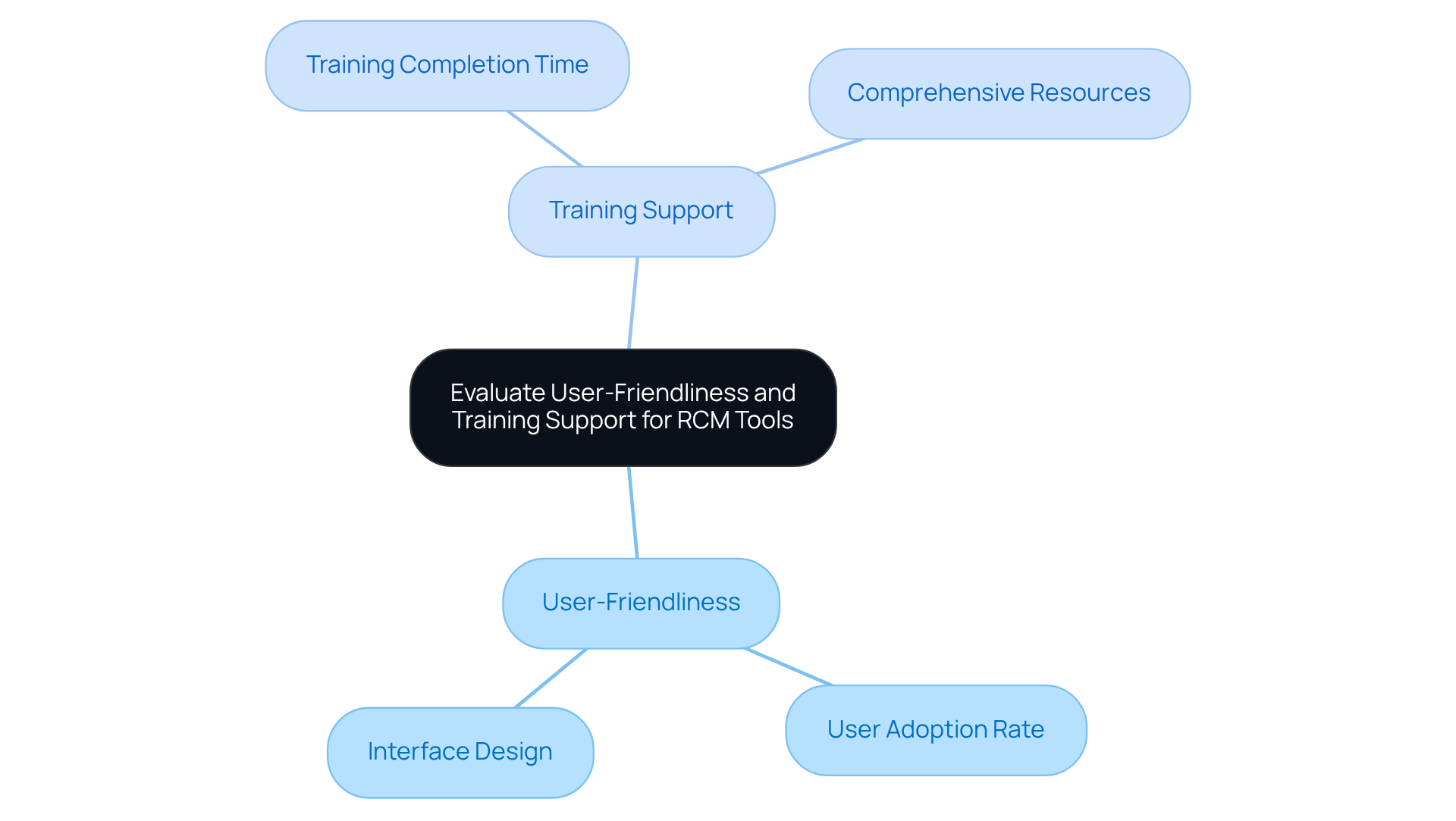 The central node represents the main evaluation focus, while the branches show key factors to consider. Each sub-branch provides specific metrics or aspects that contribute to understanding user-friendliness and training support.