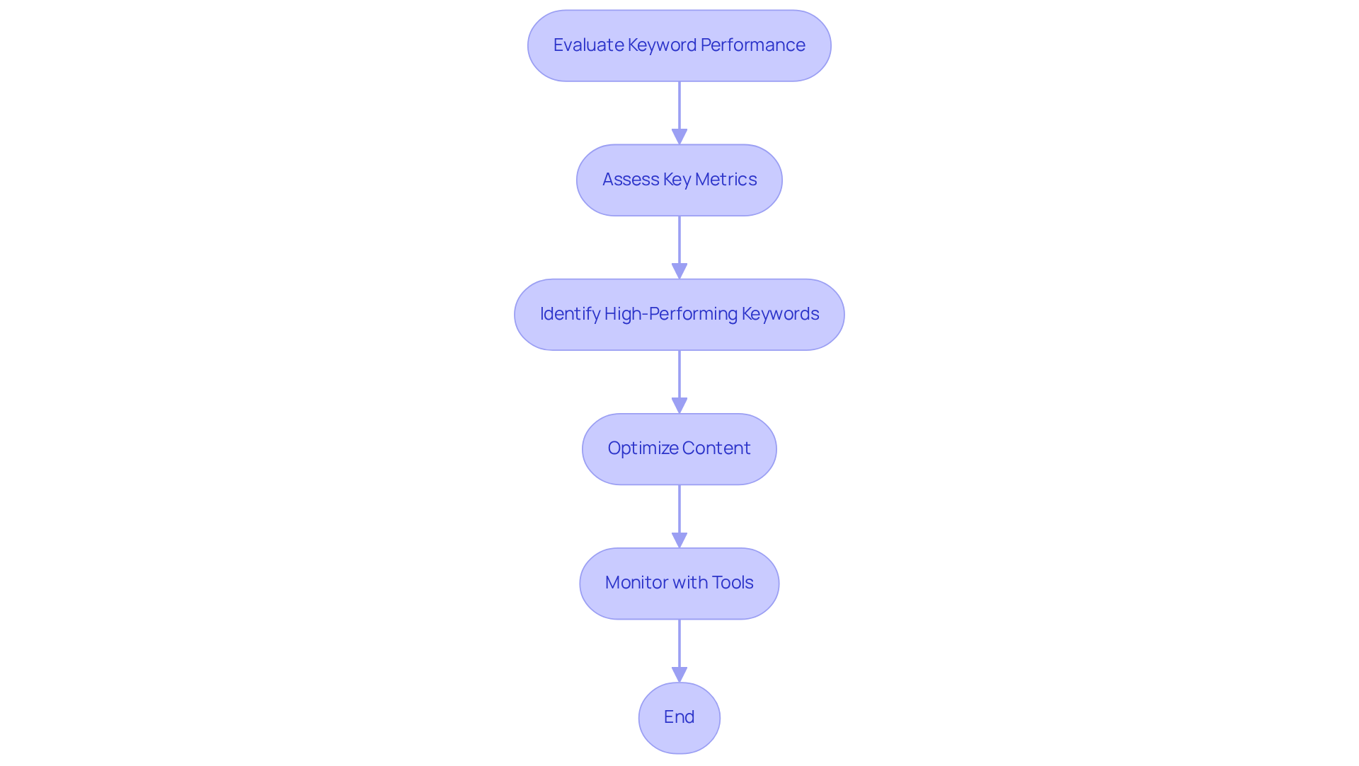 Follow the arrows to see how to evaluate and improve your keyword strategy step by step. Each box represents an action you can take to enhance your online presence and attract more patients.