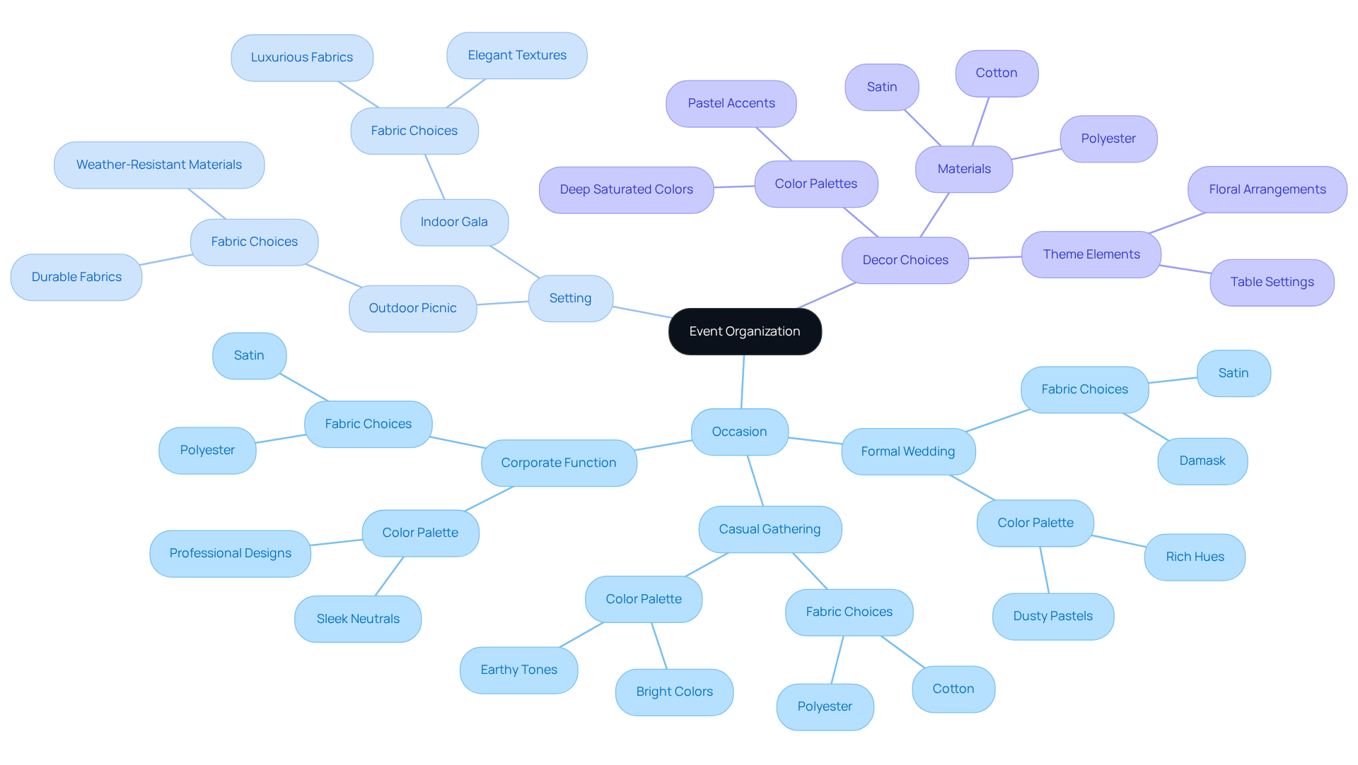 The center represents the overall theme of organizing an event. Each branch shows different aspects to consider, like the type of occasion and the materials for decor. Follow the branches to explore how each element connects to the overall planning process.