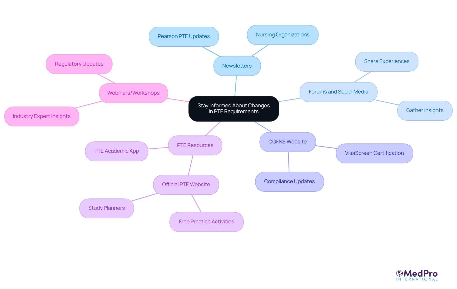 Each branch represents a different way to stay updated on PTE requirements. Follow the connections to see how each strategy can help you navigate changes effectively. Each branch represents a different way to stay updated on PTE requirements. Follow the connections to see how each strategy can help you navigate changes effectively.