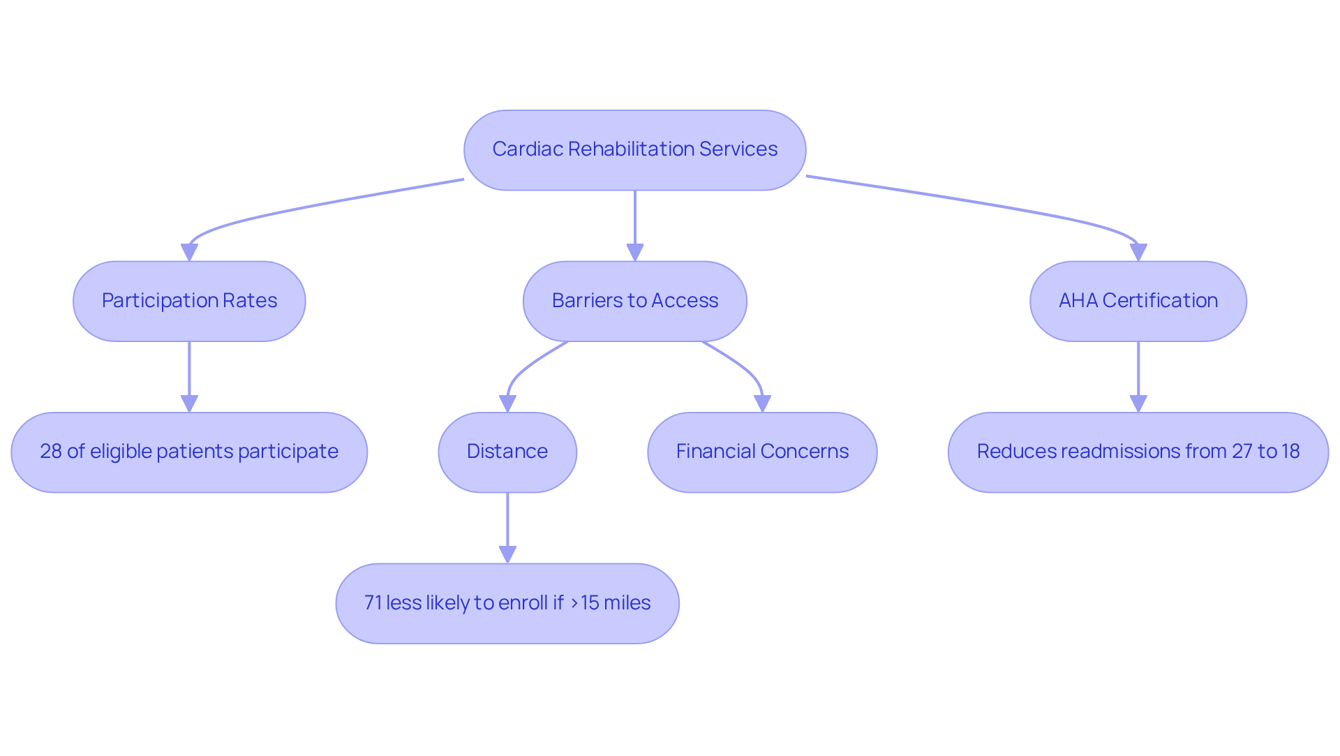 This flowchart illustrates the journey of accessing cardiac rehabilitation services. It shows how many eligible patients participate, the barriers they face, and the positive impact of AHA certification on reducing hospital readmissions. Follow the arrows to understand how these elements connect and influence heart health outcomes.