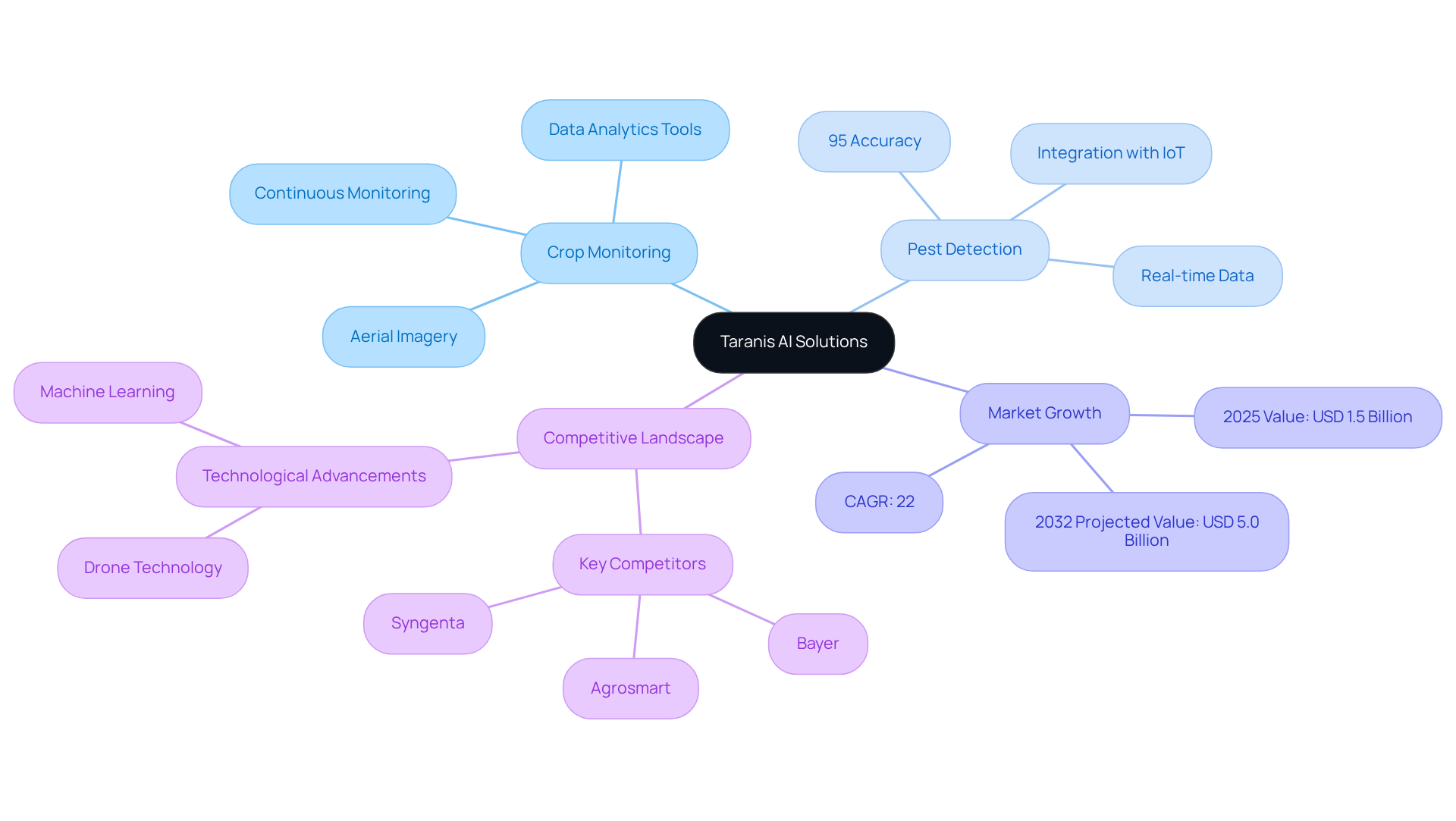 The central node represents Taranis' AI solutions, with branches showing key areas like crop monitoring and pest detection. The market growth section highlights the expected increase in market value from 2025 to 2032, illustrating the importance of these technologies in agriculture.