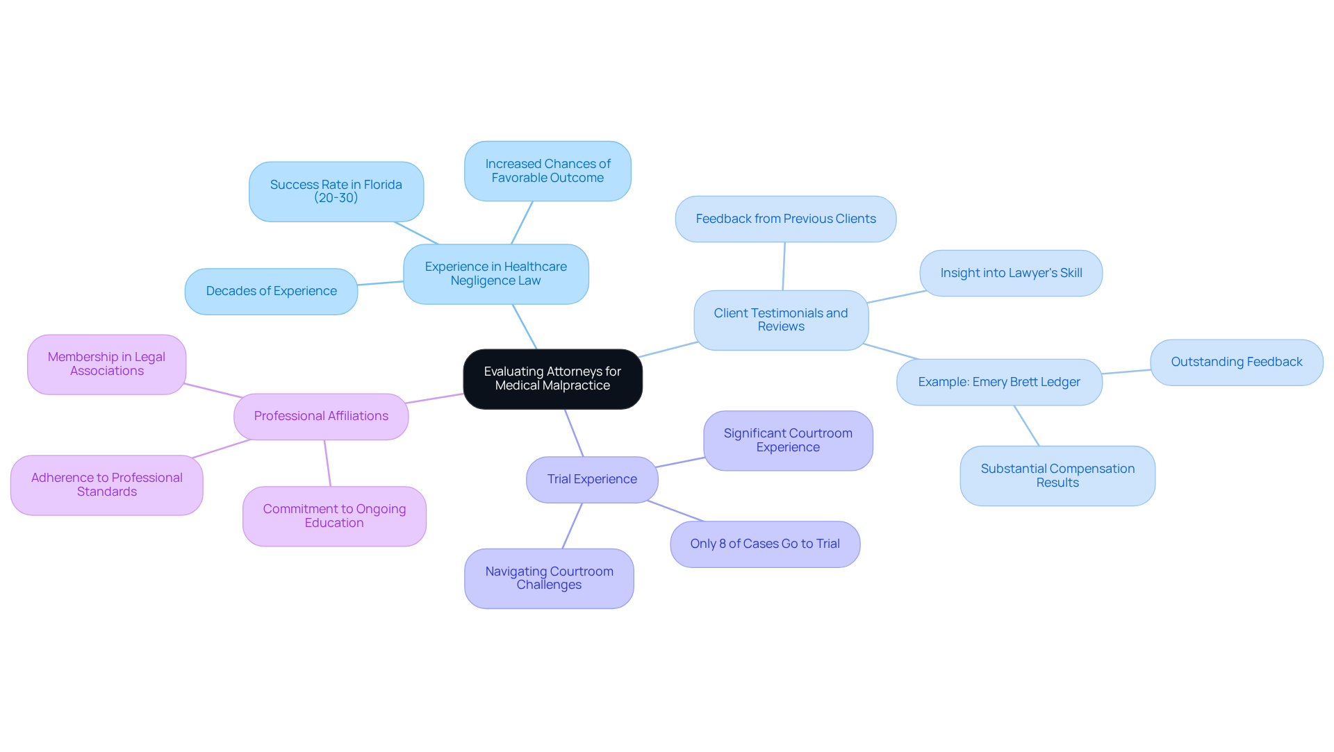 The central node represents the overall topic, while each branch highlights a critical factor to consider when choosing an attorney. The sub-branches provide additional details or examples related to each factor, helping you see how they contribute to making an informed decision.