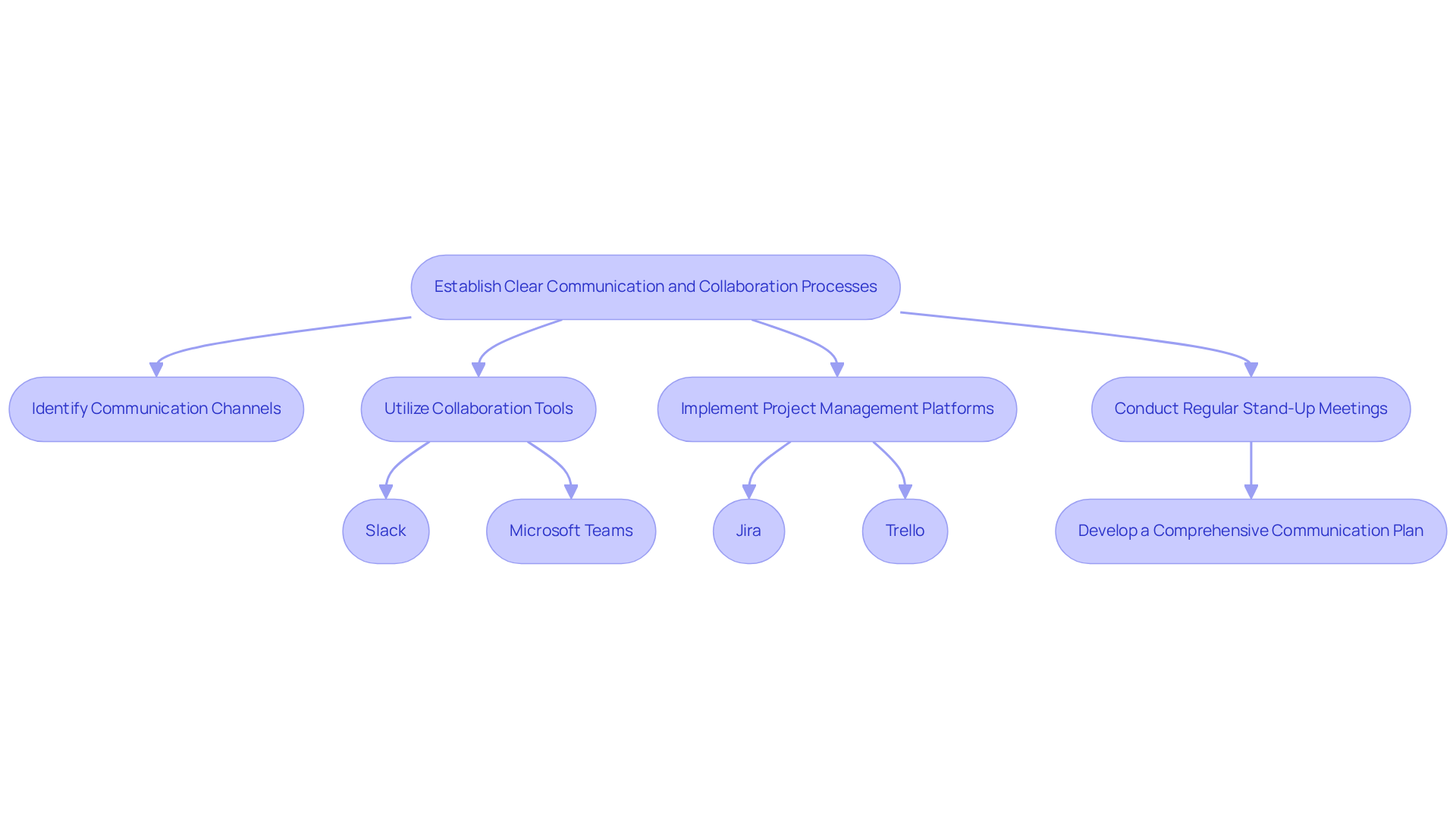 This flowchart outlines the steps to establish effective communication and collaboration in a project. Start at the top and follow the arrows to see how each step connects to the next, ensuring everyone stays informed and engaged.