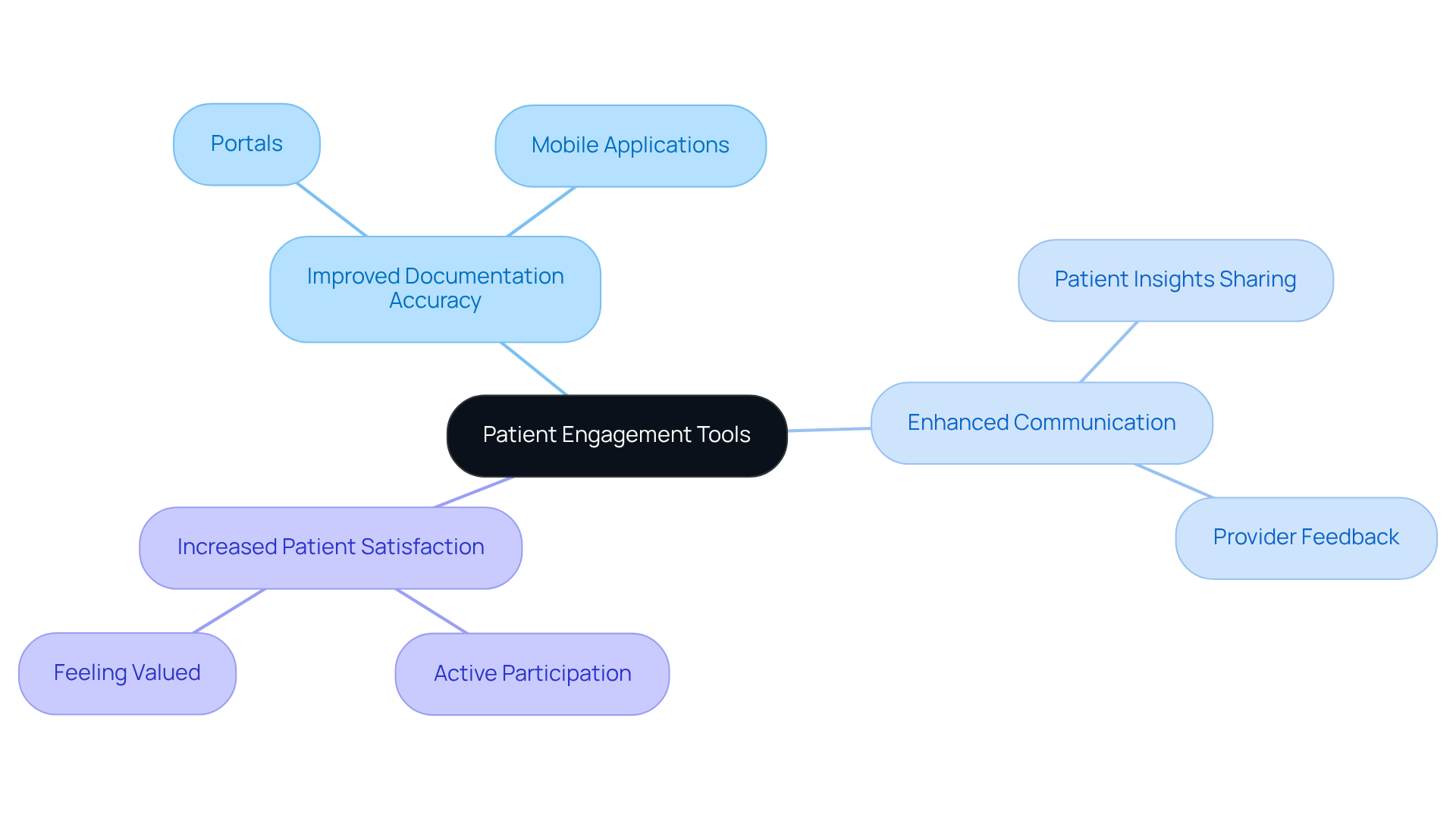 Start at the center with the main idea of patient engagement tools, then follow the branches to explore how they improve documentation accuracy and enhance the overall healthcare experience. Start at the center with the main idea of patient engagement tools, then follow the branches to explore how they improve documentation accuracy and enhance the overall healthcare experience.
