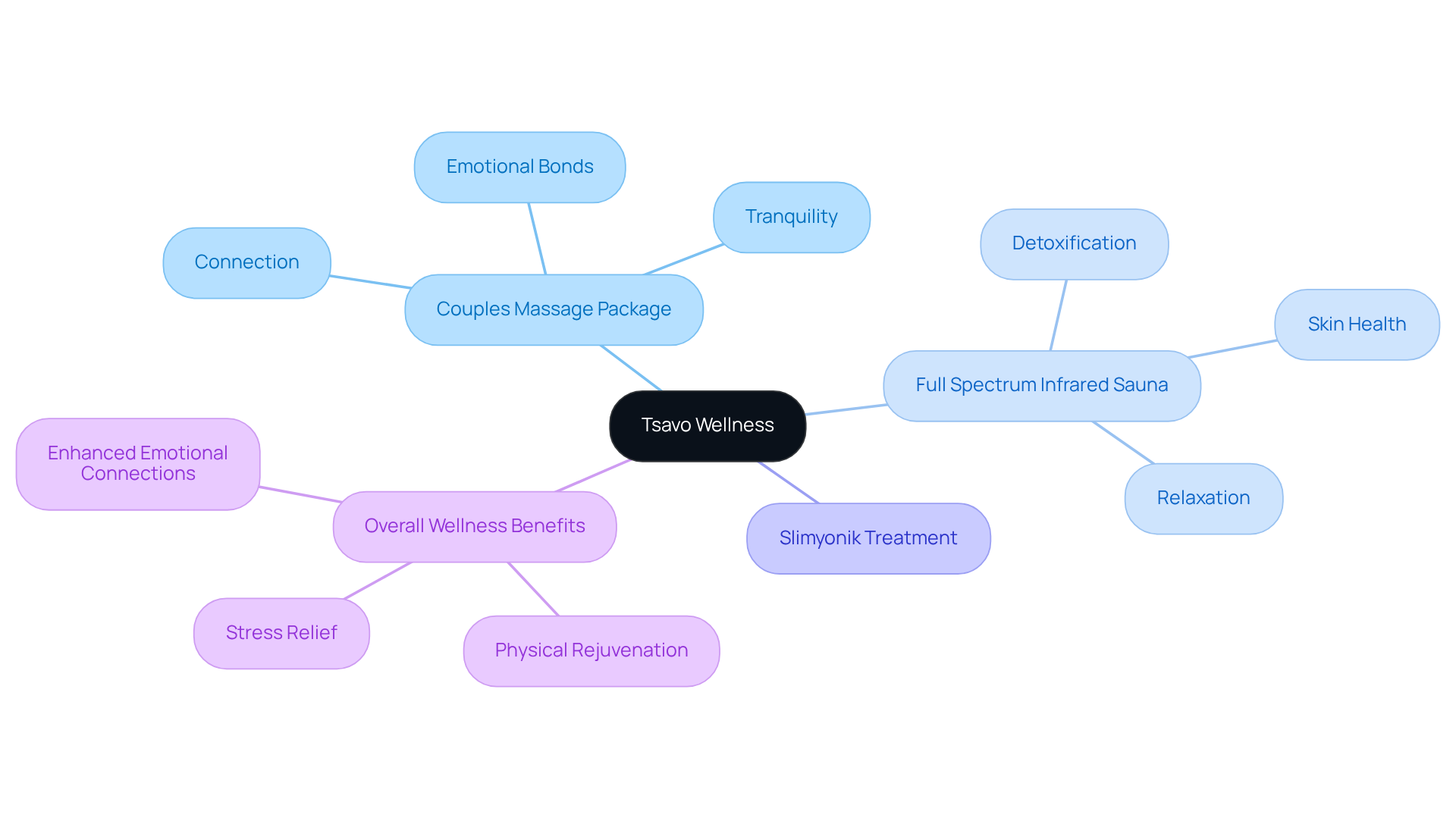 The central node represents Tsavo Wellness, and each branch shows a different service or benefit. Follow the branches to explore how each service contributes to overall wellness, especially focusing on the couples massage experience. The central node represents Tsavo Wellness, and each branch shows a different service or benefit. Follow the branches to explore how each service contributes to overall wellness, especially focusing on the couples massage experience.
