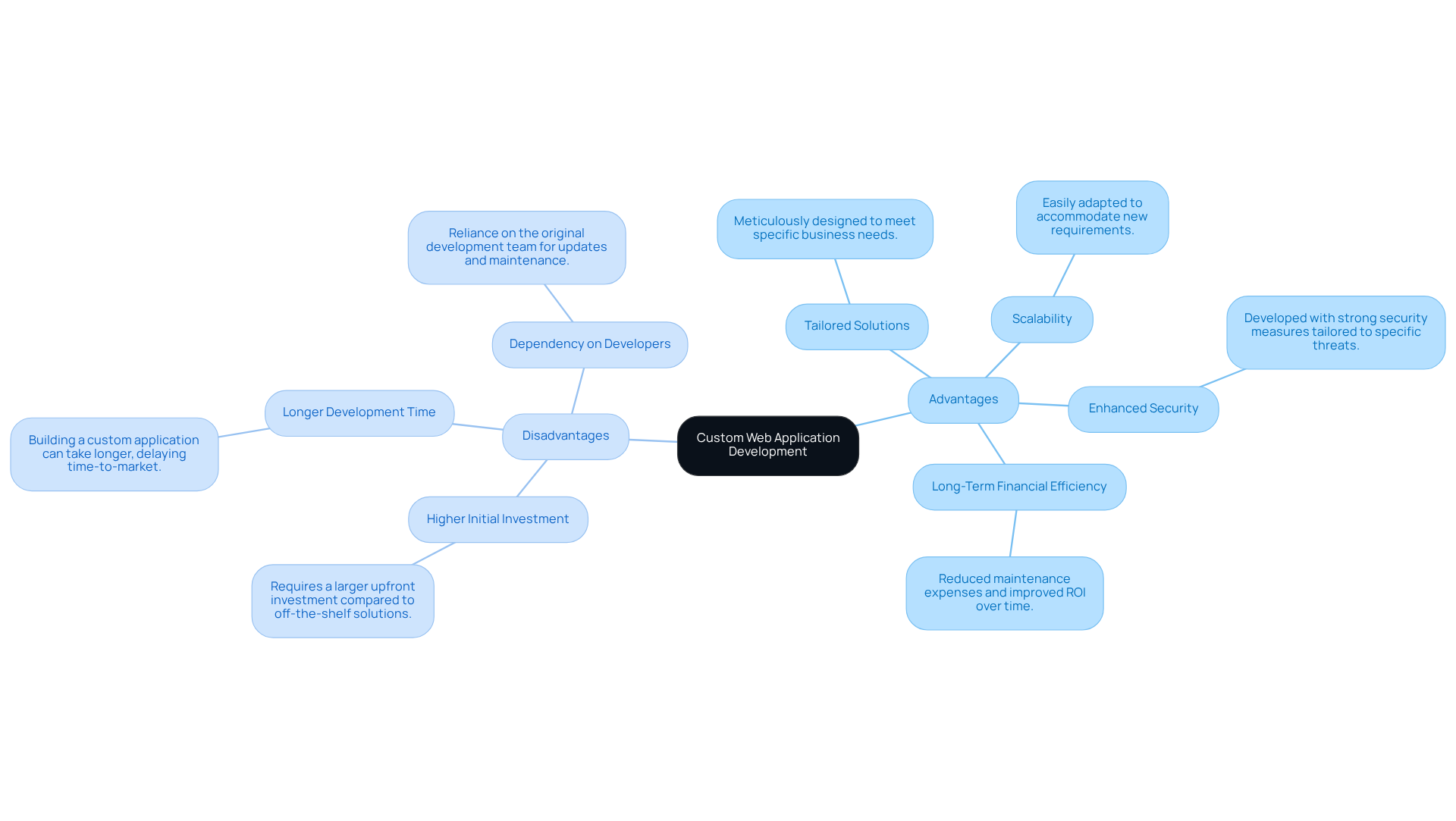 This mindmap shows the key advantages and disadvantages of custom web application development. The green branches highlight the benefits, while the red branches outline the challenges. Each point provides a brief summary to help you understand the implications of choosing custom solutions. This mindmap shows the key advantages and disadvantages of custom web application development. The green branches highlight the benefits, while the red branches outline the challenges. Each point provides a brief summary to help you understand the implications of choosing custom solutions.