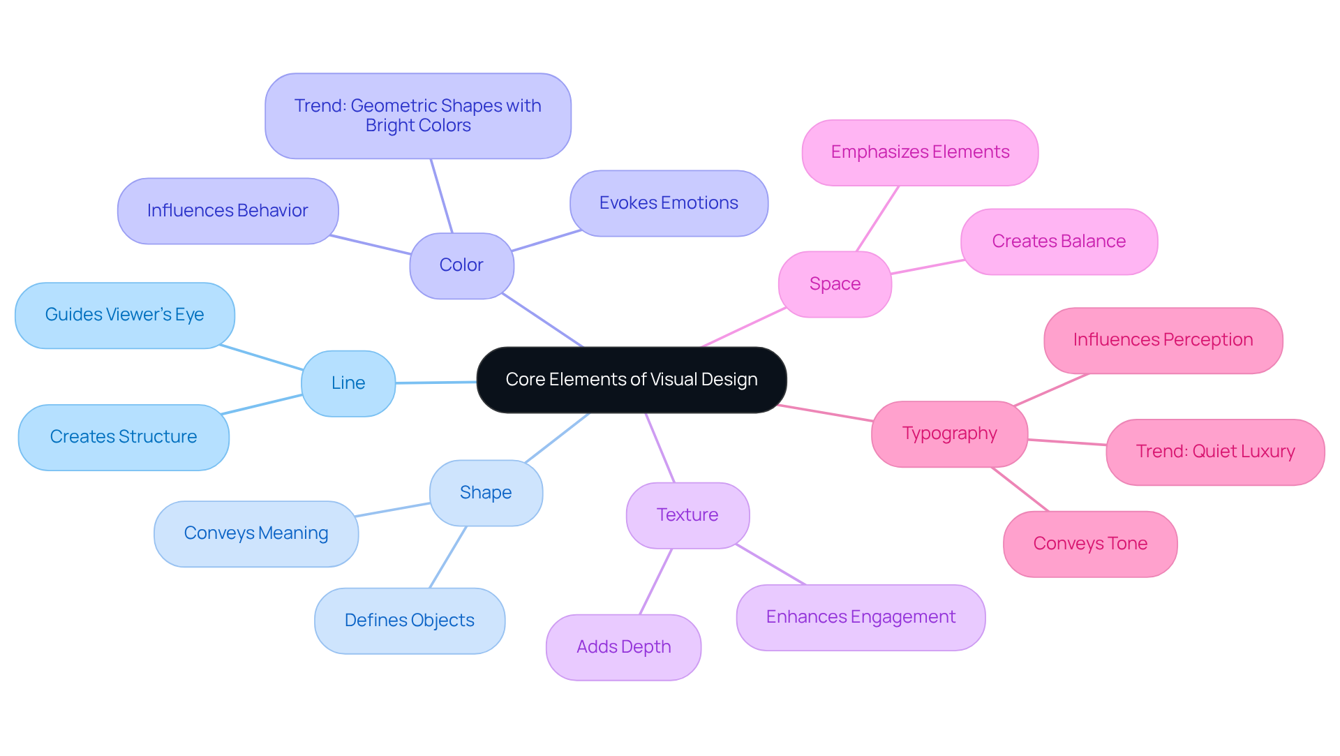 The central concept is the core elements of visual design, with branches showing how each element contributes to branding and consumer engagement. Follow the branches to explore how each component influences messaging and emotional connections.