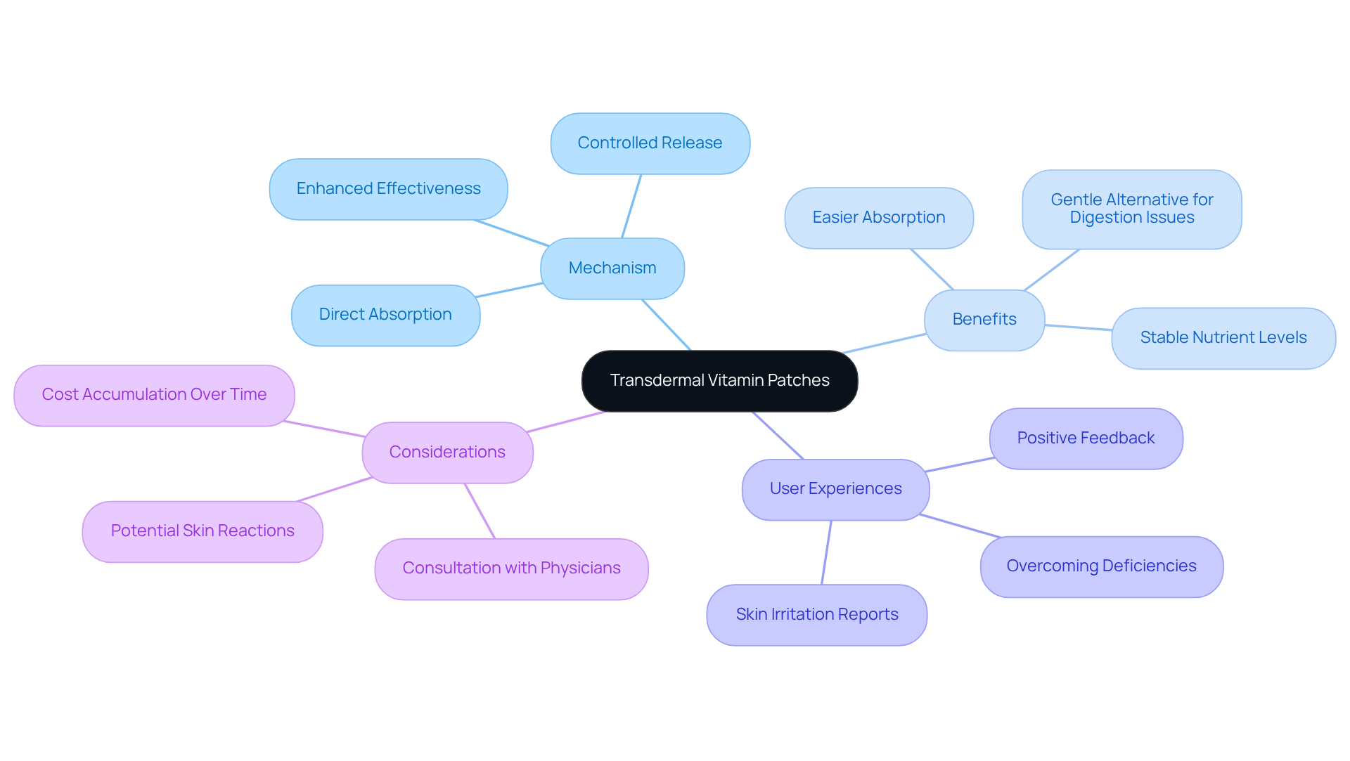 This mindmap starts with the main idea of transdermal vitamin patches at the center. Each branch represents a different aspect of the topic, helping you see how they connect and what benefits they offer. Follow the branches to explore the mechanism, benefits, user experiences, and important considerations. This mindmap starts with the main idea of transdermal vitamin patches at the center. Each branch represents a different aspect of the topic, helping you see how they connect and what benefits they offer. Follow the branches to explore the mechanism, benefits, user experiences, and important considerations.