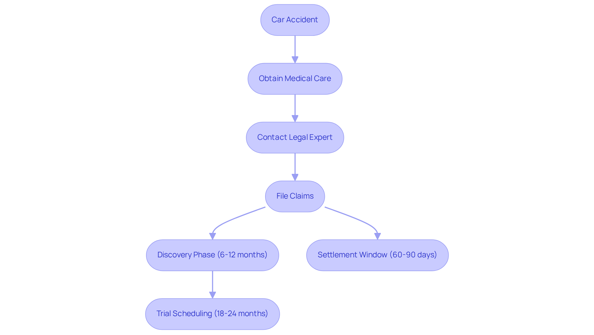 Follow the arrows to see each step you should take after a car accident, along with the timelines for various stages in the legal process. Each box represents an action you need to complete or a timeline to be aware of.