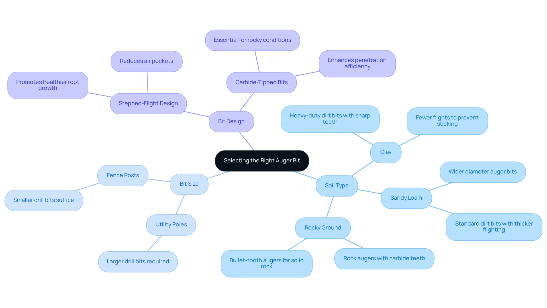 This mindmap helps you navigate the key factors in choosing the right auger bit. Start at the center with the main topic, then explore each branch to see how soil type, size, and design influence your choice. Each sub-branch provides specific details to guide your decision-making.