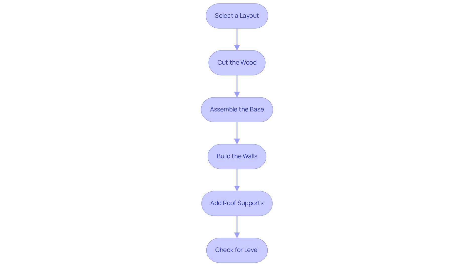 Each box represents a step in the coop construction process. Follow the arrows to see which action comes next — it's a roadmap to building your own chicken coop!
