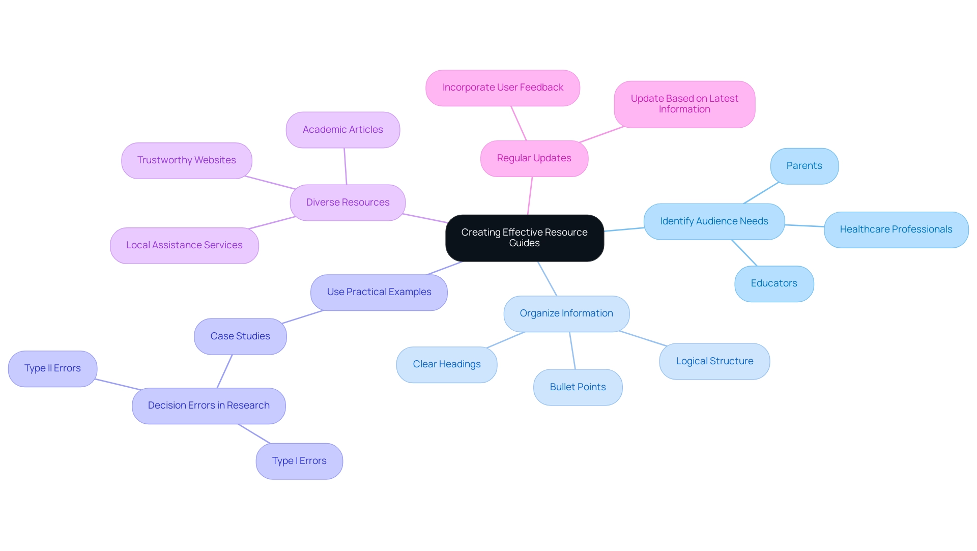 The central node represents the overarching topic, with branches indicating key strategies and sub-branches detailing specific actions or insights related to each strategy.