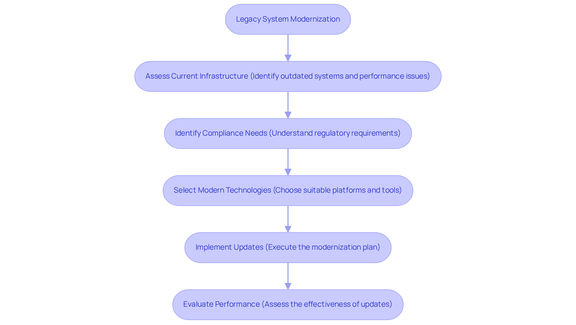 This flowchart shows the steps needed to modernize legacy systems in financial services. Each box represents a key action in the process, and the arrows guide you through the sequence of steps from assessment to evaluation.