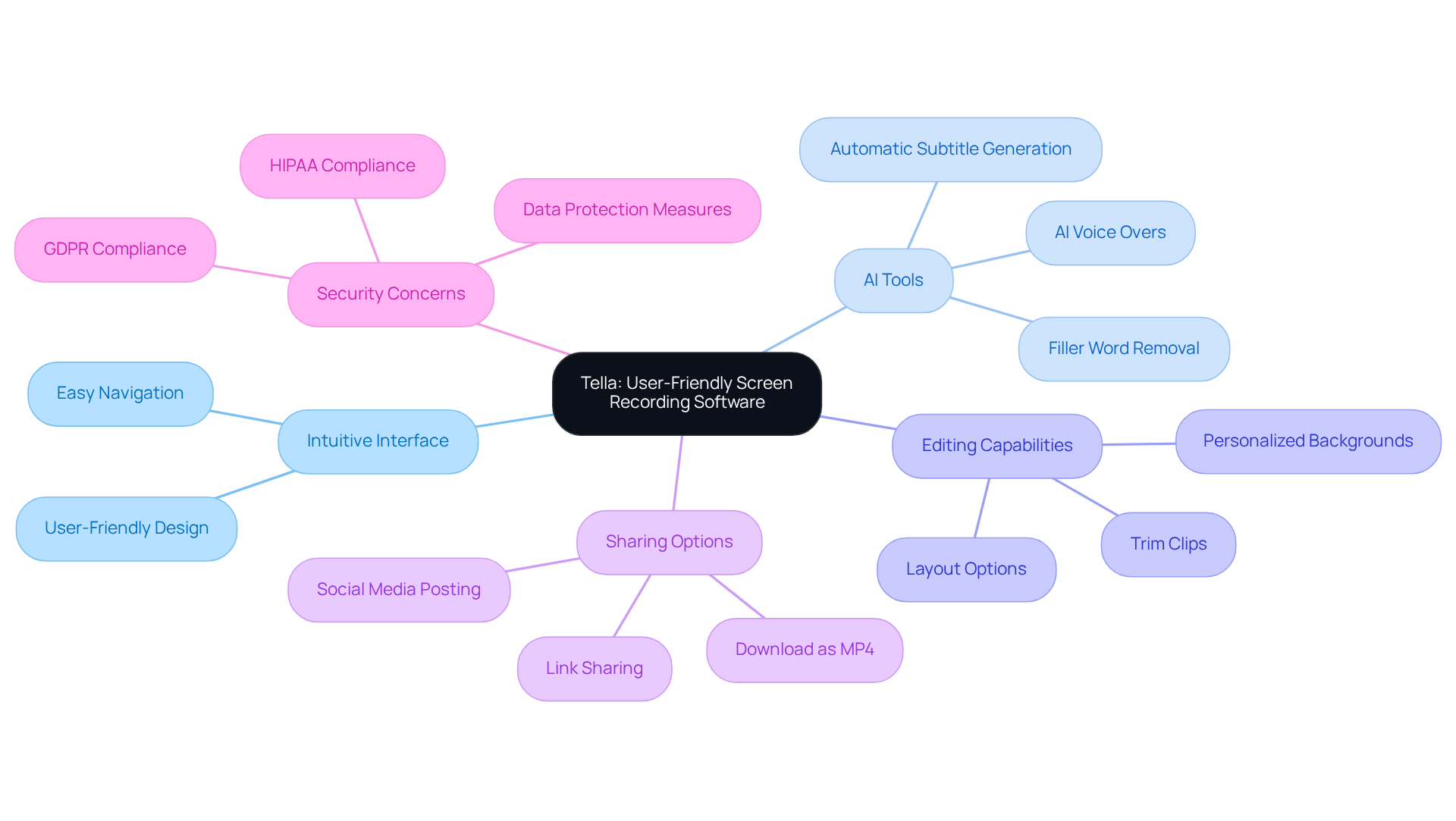 The central node represents Tella, and the branches show its various features. Each branch's subpoints highlight specific benefits or considerations, helping you understand how Tella stands out in the screen recording software landscape. The central node represents Tella, and the branches show its various features. Each branch's subpoints highlight specific benefits or considerations, helping you understand how Tella stands out in the screen recording software landscape.