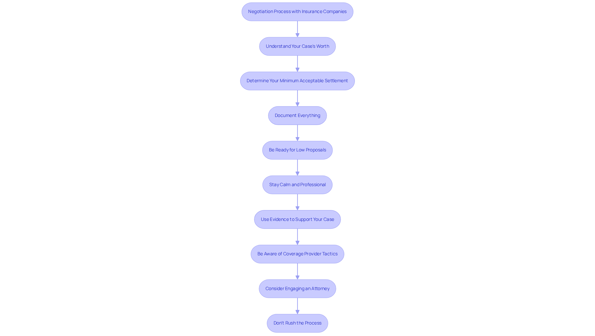This flowchart guides you through the negotiation process with insurance companies. Each box represents a crucial step to take, from understanding your case's worth to considering legal representation. Follow the arrows to see how each step connects and builds on the previous one, helping you secure the compensation you deserve.