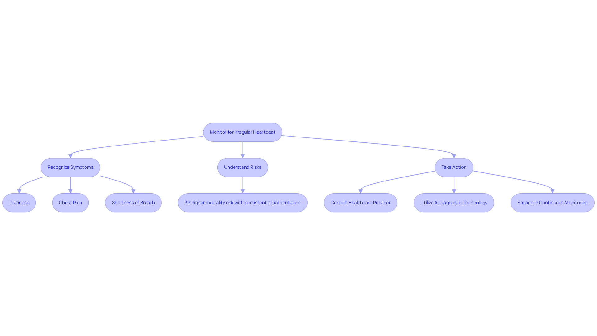 This flowchart guides you through the process of monitoring your heart health. Start at the top with recognizing symptoms, then understand the risks associated with irregular heartbeats, and finally, take action by consulting your healthcare provider and using available technologies.