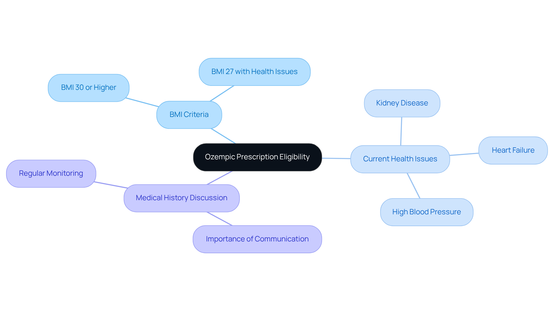 Start at the center with the main topic. Each branch represents a key factor for eligibility. Follow the branches to see specific criteria and considerations that influence whether Ozempic is a suitable choice for you. Start at the center with the main topic. Each branch represents a key factor for eligibility. Follow the branches to see specific criteria and considerations that influence whether Ozempic is a suitable choice for you.