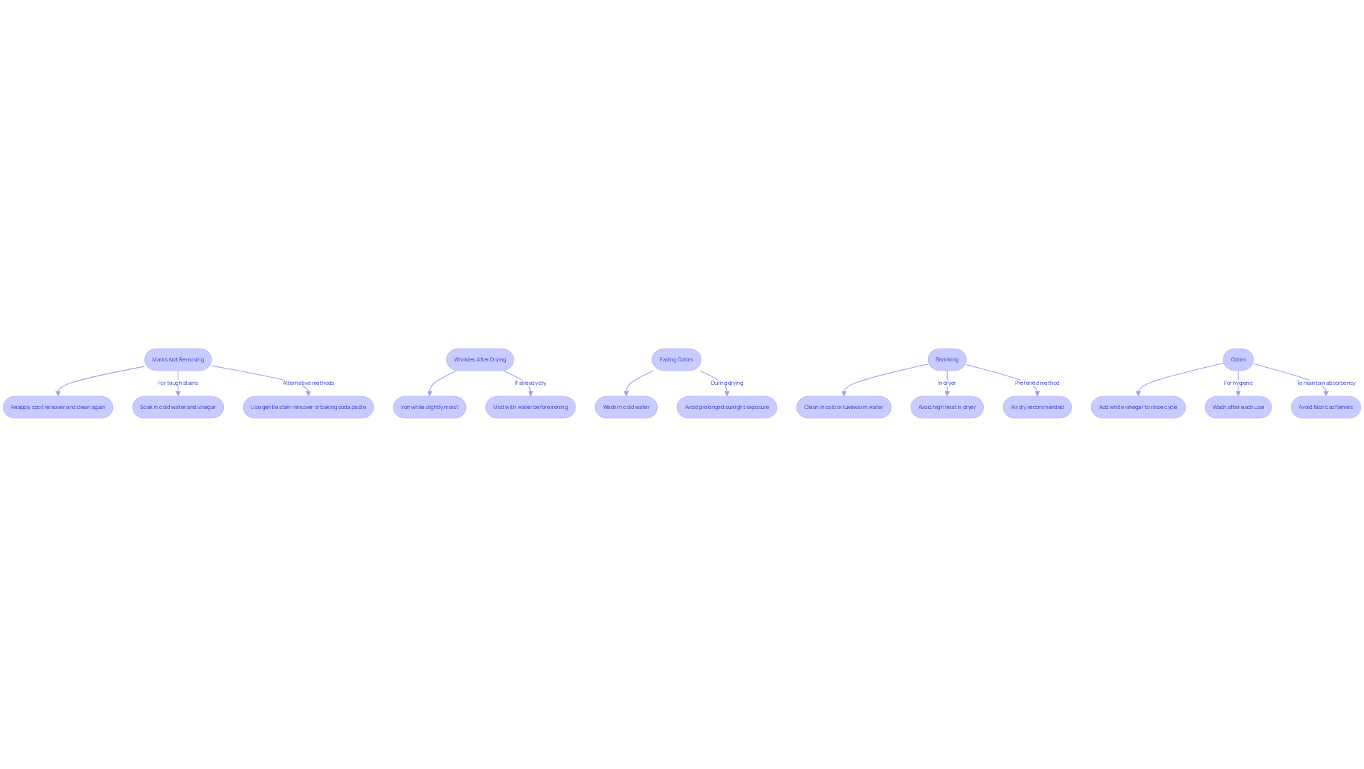 Each box represents a common cleaning issue. Follow the arrows to see the recommended solutions for each problem, making it easy to troubleshoot effectively.