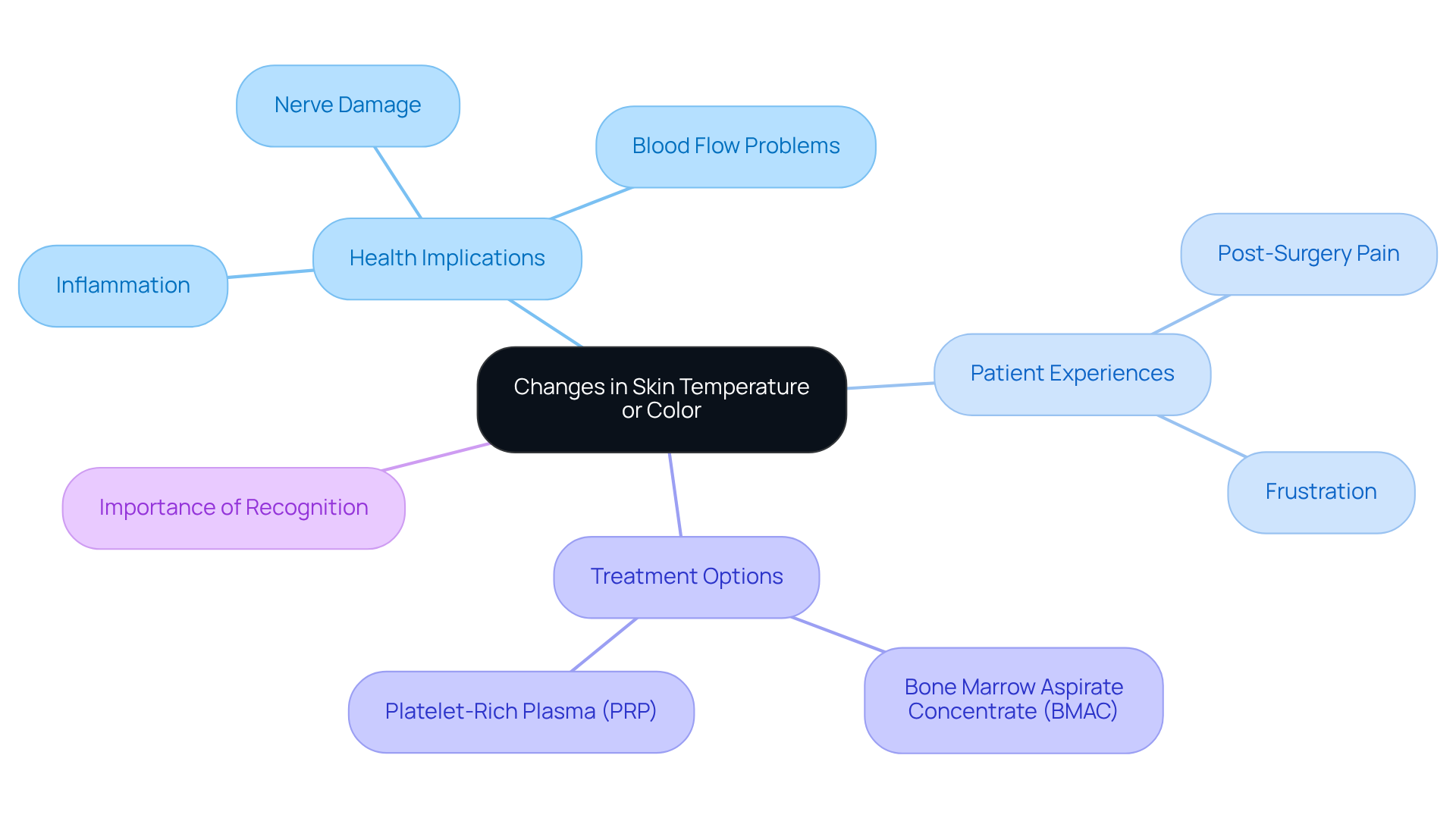 This mindmap helps you see how changes in skin temperature or color relate to various health issues. Start at the center with the main topic, then follow the branches to explore health implications, patient experiences, and treatment options. Each branch represents a different aspect of the topic, making it easier to understand the connections.
