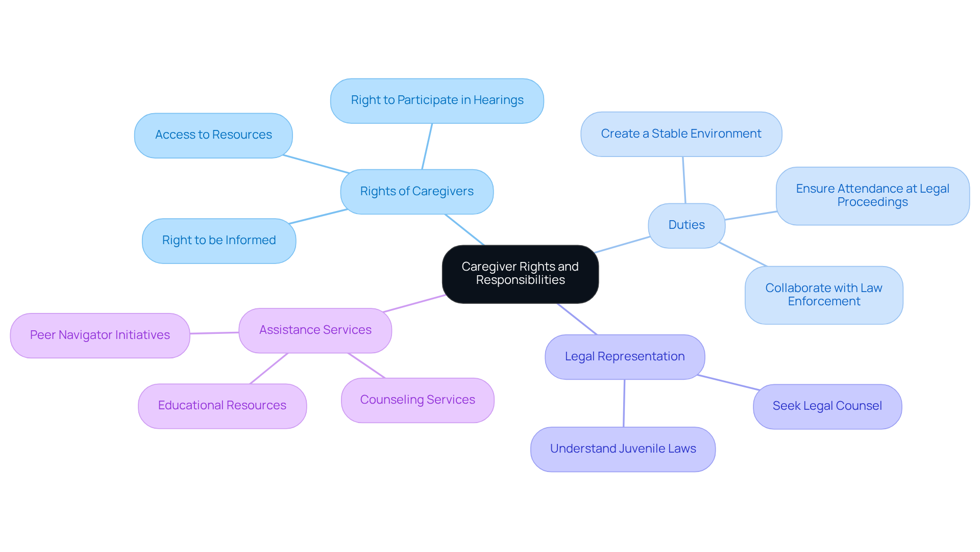 The central node represents the overall theme, while the branches show the key areas of focus. Each sub-branch provides specific details related to that area, helping caregivers understand their roles and rights in the youth justice system.