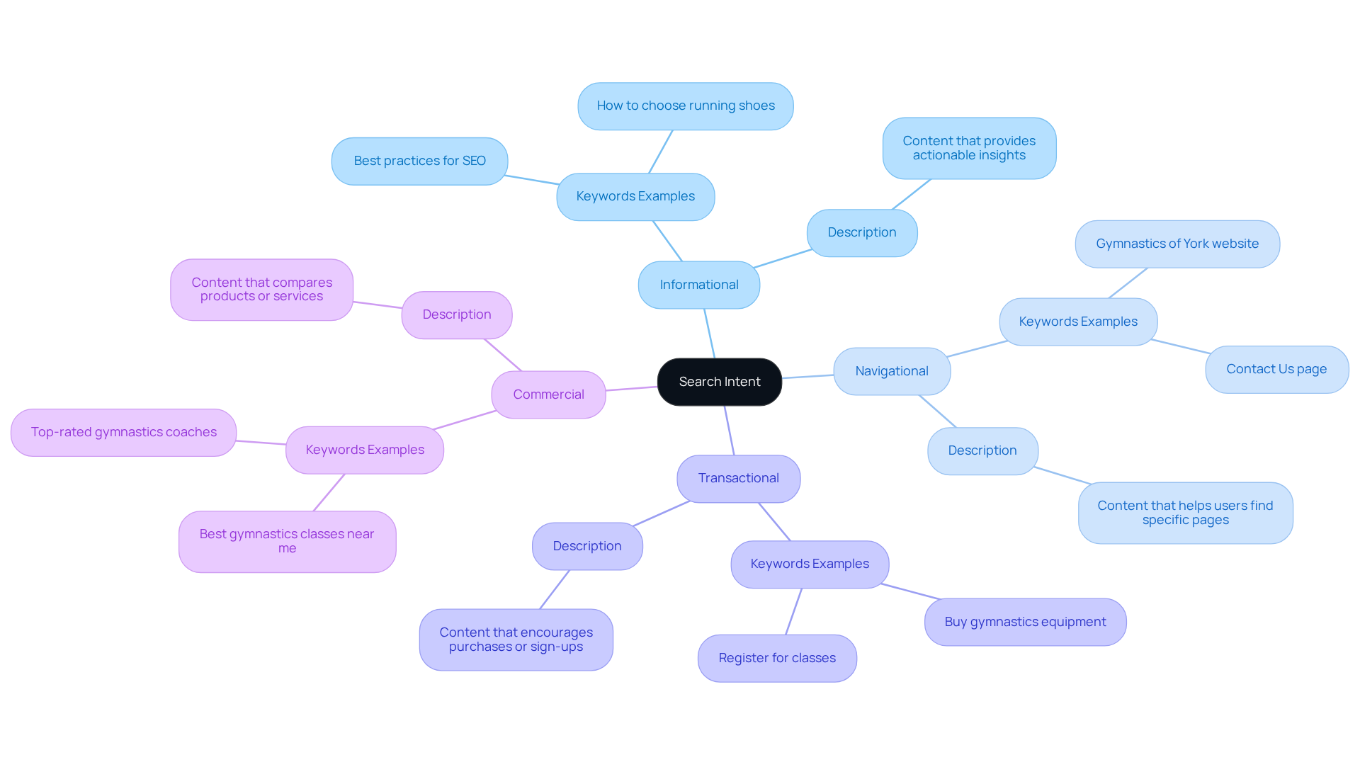 The central node represents the main theme of search intent, while the branches show the different types of intent. Each category helps you understand how keywords can be aligned with user needs, guiding your content creation effectively.