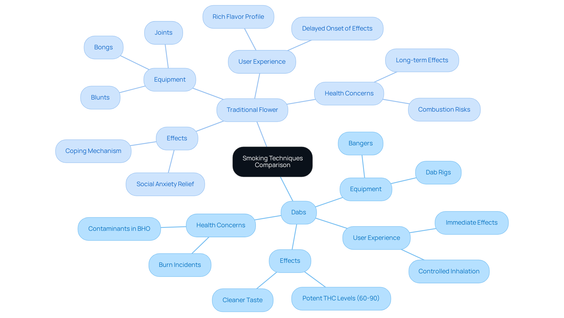 The central node represents the overall comparison, while the branches show the key aspects of each technique. Explore the differences in equipment, experiences, effects, and health considerations to understand which method might suit you best. The central node represents the overall comparison, while the branches show the key aspects of each technique. Explore the differences in equipment, experiences, effects, and health considerations to understand which method might suit you best.