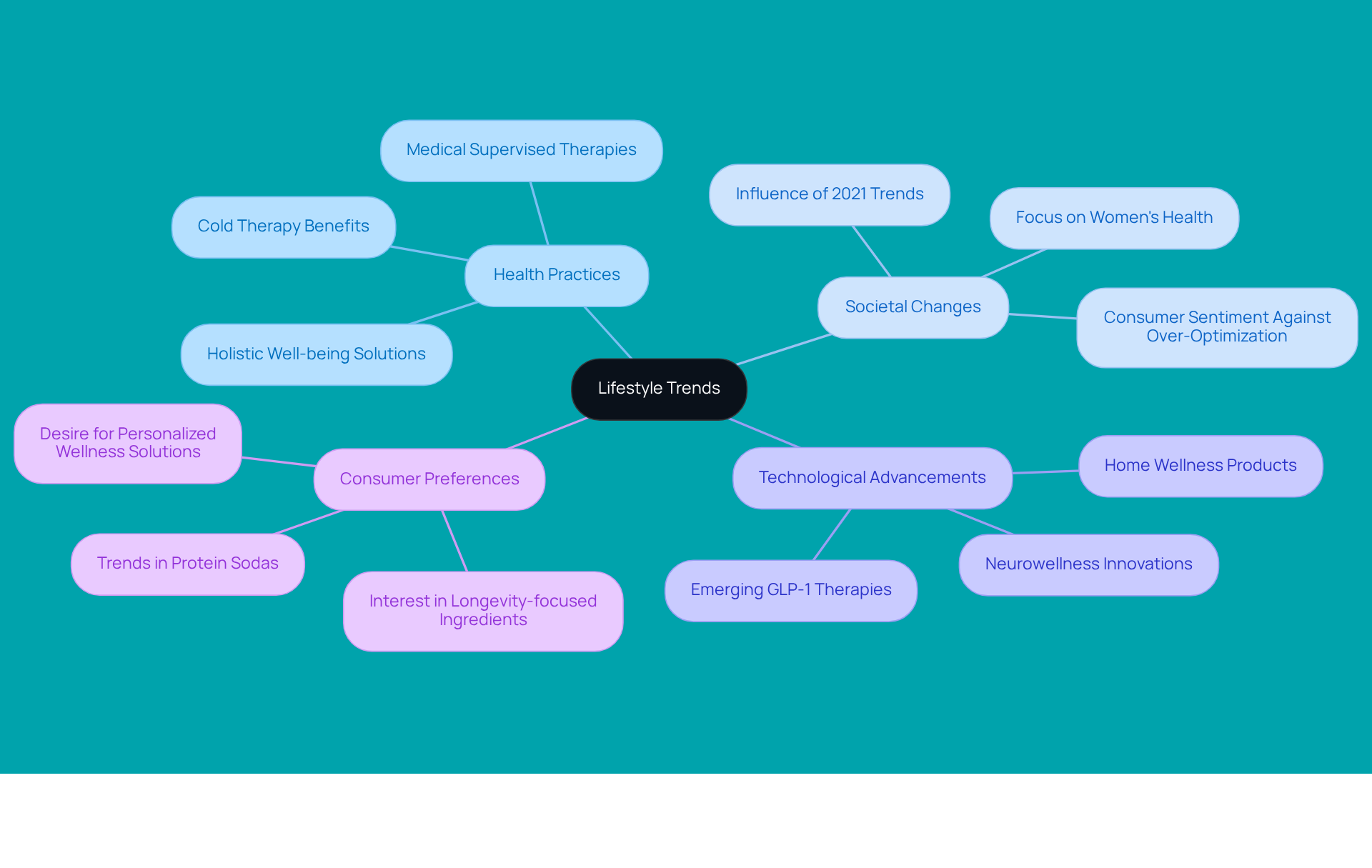 The central node represents the main topic of lifestyle trends, while the branches show related areas of influence. Each sub-branch provides specific examples or insights, helping you understand how these trends shape our daily lives and health.