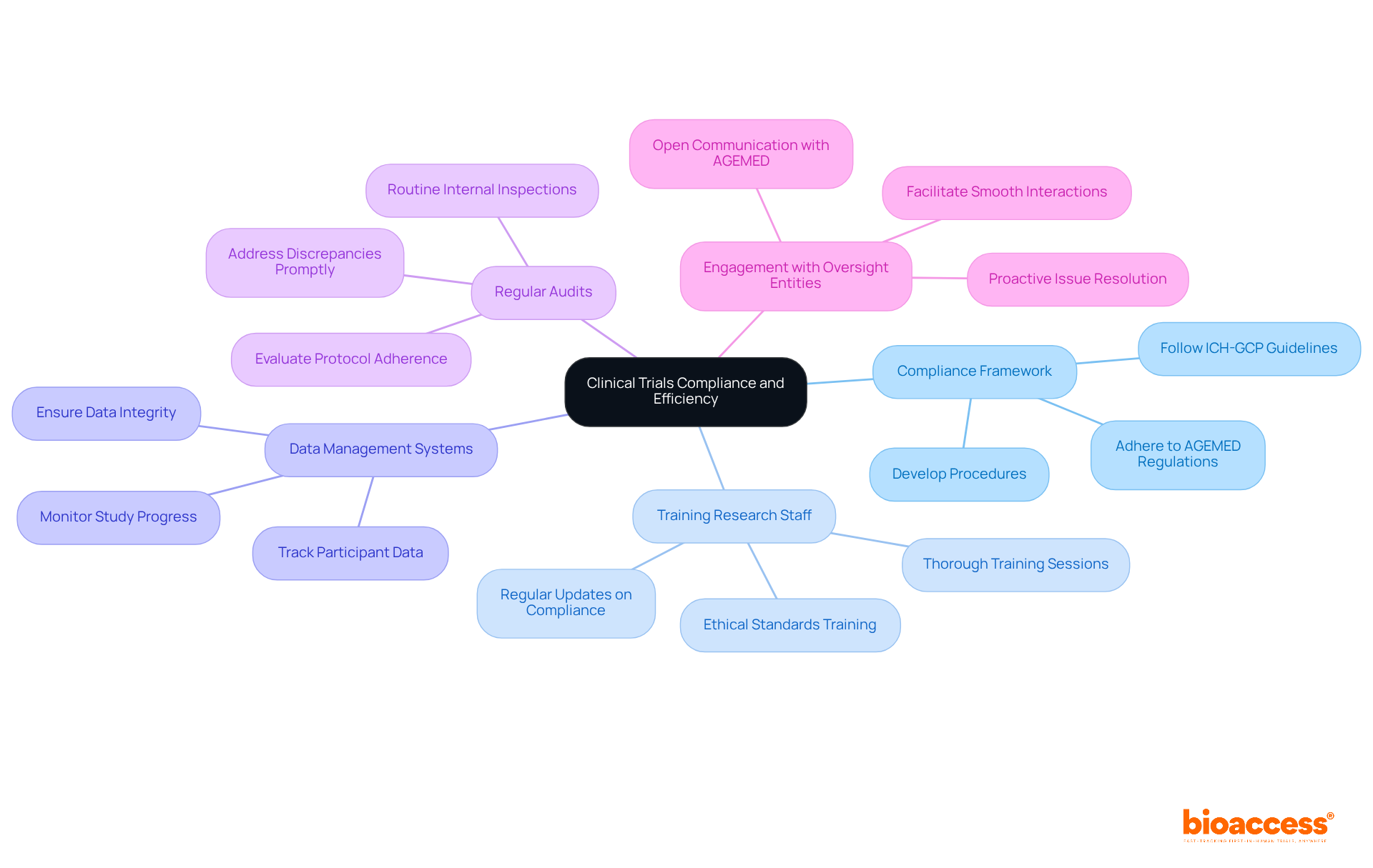 The center of the mindmap shows the main focus on clinical trials. Each branch represents a key practice to enhance compliance and efficiency, with further details available as you explore each branch. This layout helps you understand how each practice contributes to the overall success of clinical trials.