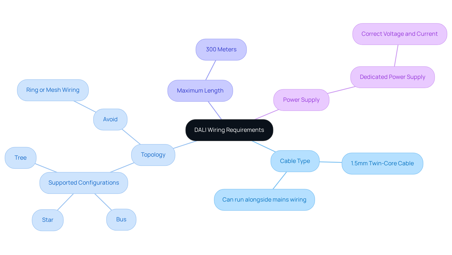 The central node represents the main topic of DALI wiring. Each branch shows a key requirement, with further details listed underneath. This layout helps you see how each requirement contributes to a successful installation. The central node represents the main topic of DALI wiring. Each branch shows a key requirement, with further details listed underneath. This layout helps you see how each requirement contributes to a successful installation.