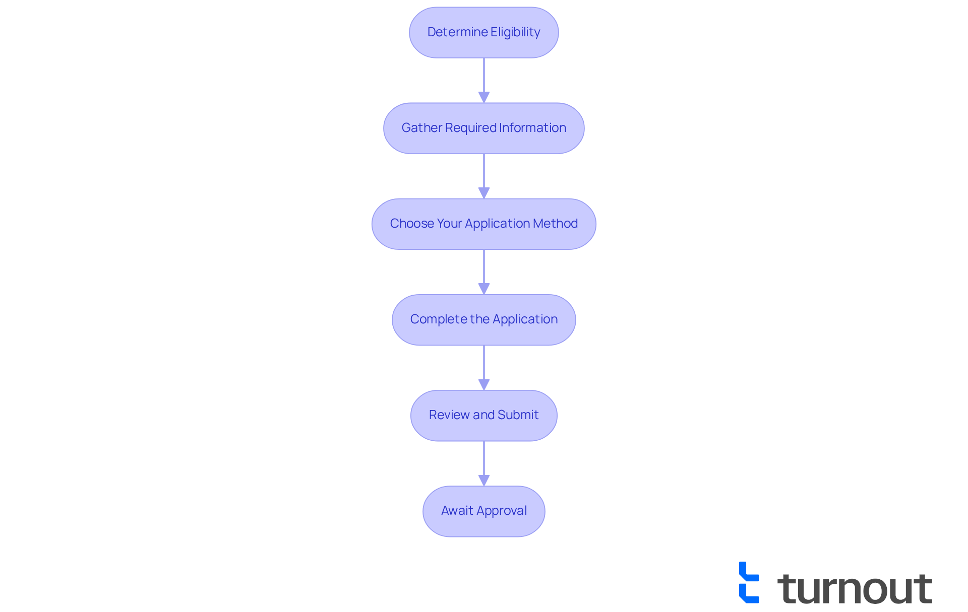 Each box represents a step you need to follow when applying for an IRS payment plan. Just follow the arrows to see the order in which you should complete each step!