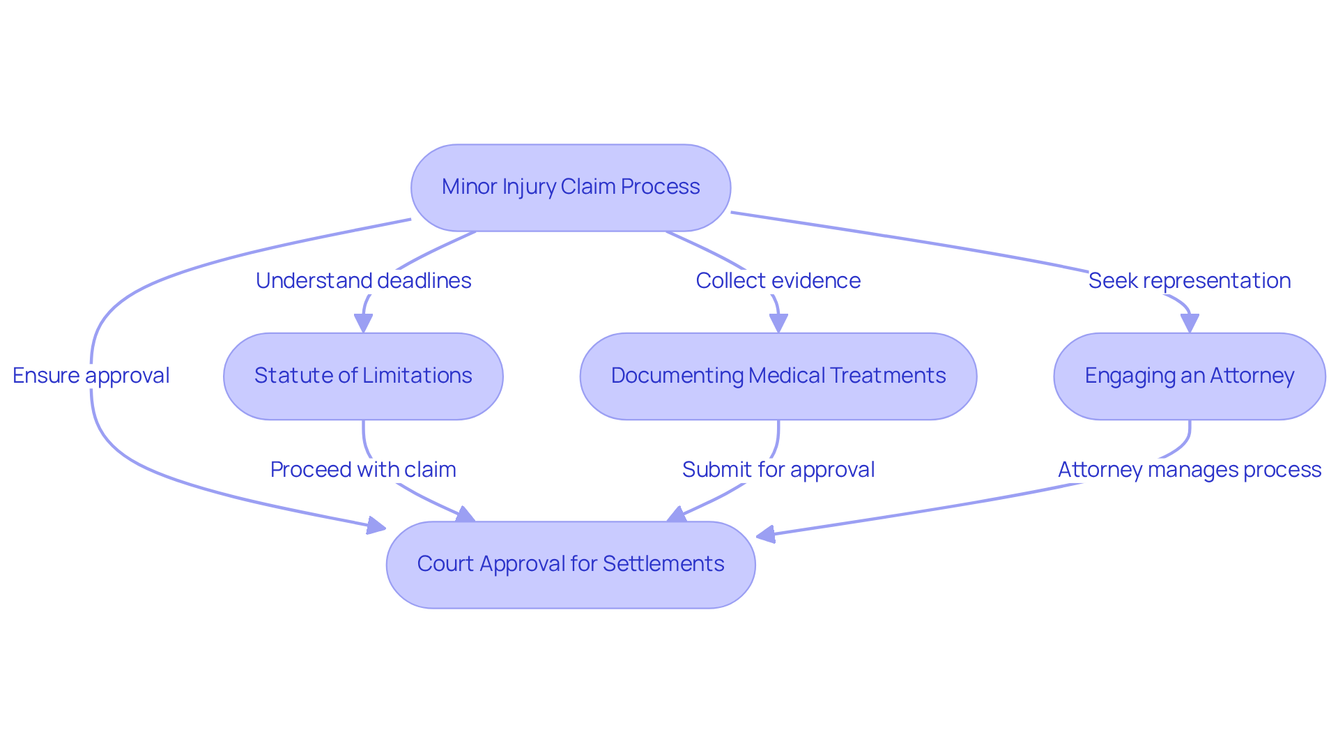 Follow the arrows to understand the steps involved in filing a minor injury claim. Each box represents a crucial part of the process, from understanding deadlines to ensuring proper legal representation.