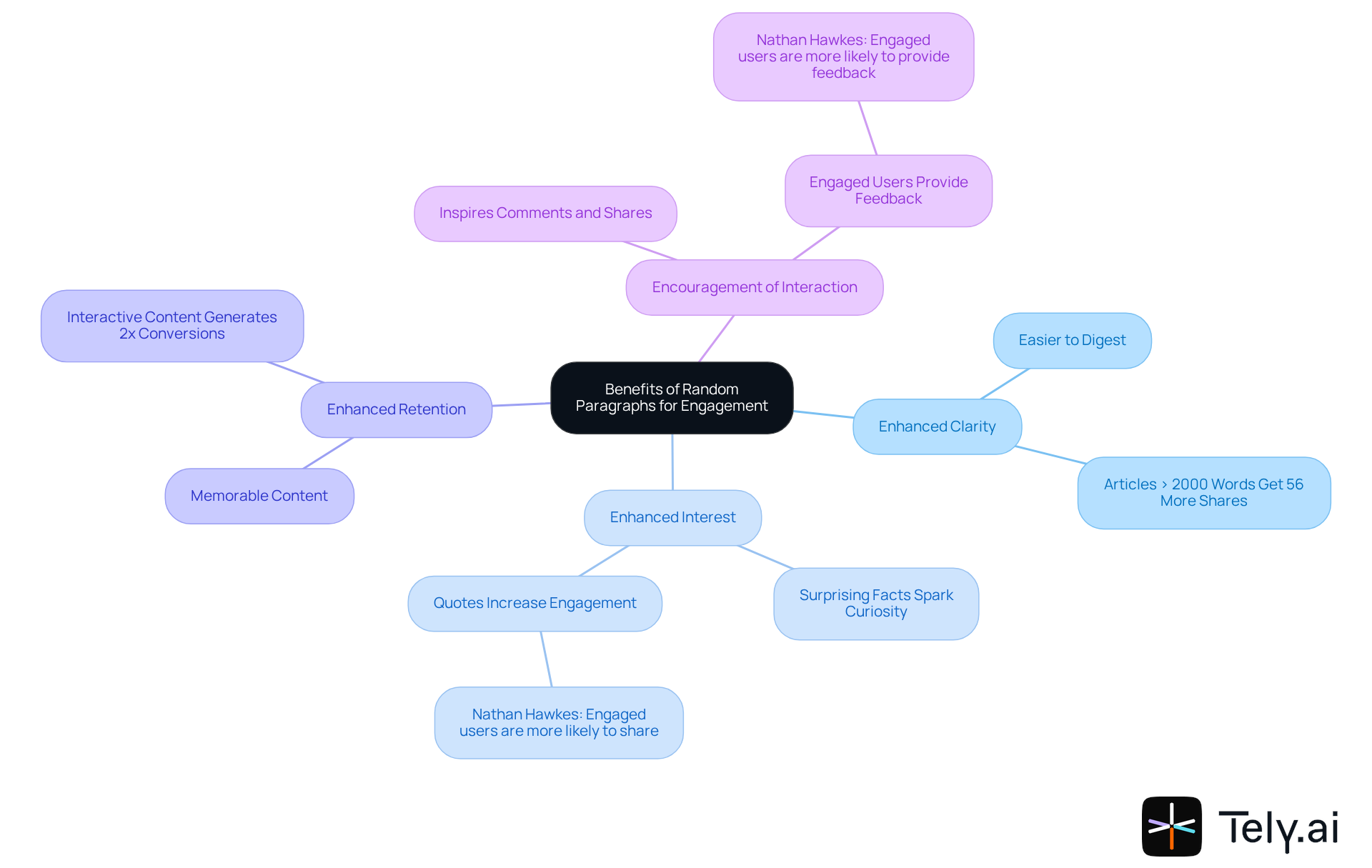 The center shows the main topic, and each branch represents a specific benefit. Follow the branches to see examples and details that support each advantage.