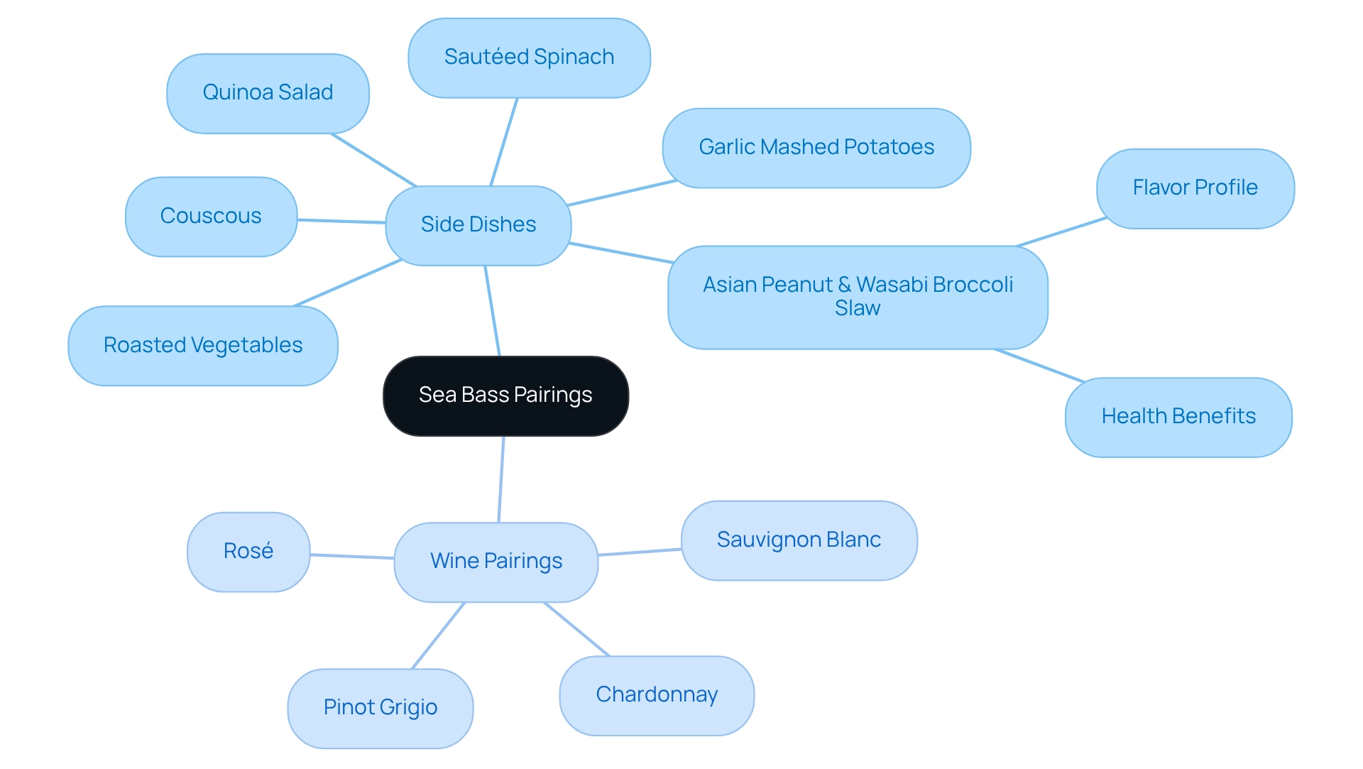 The central node represents the main dish (sea bass), with branches showing the recommended side dishes and wine pairings. Different colors distinguish between side dishes and wines.