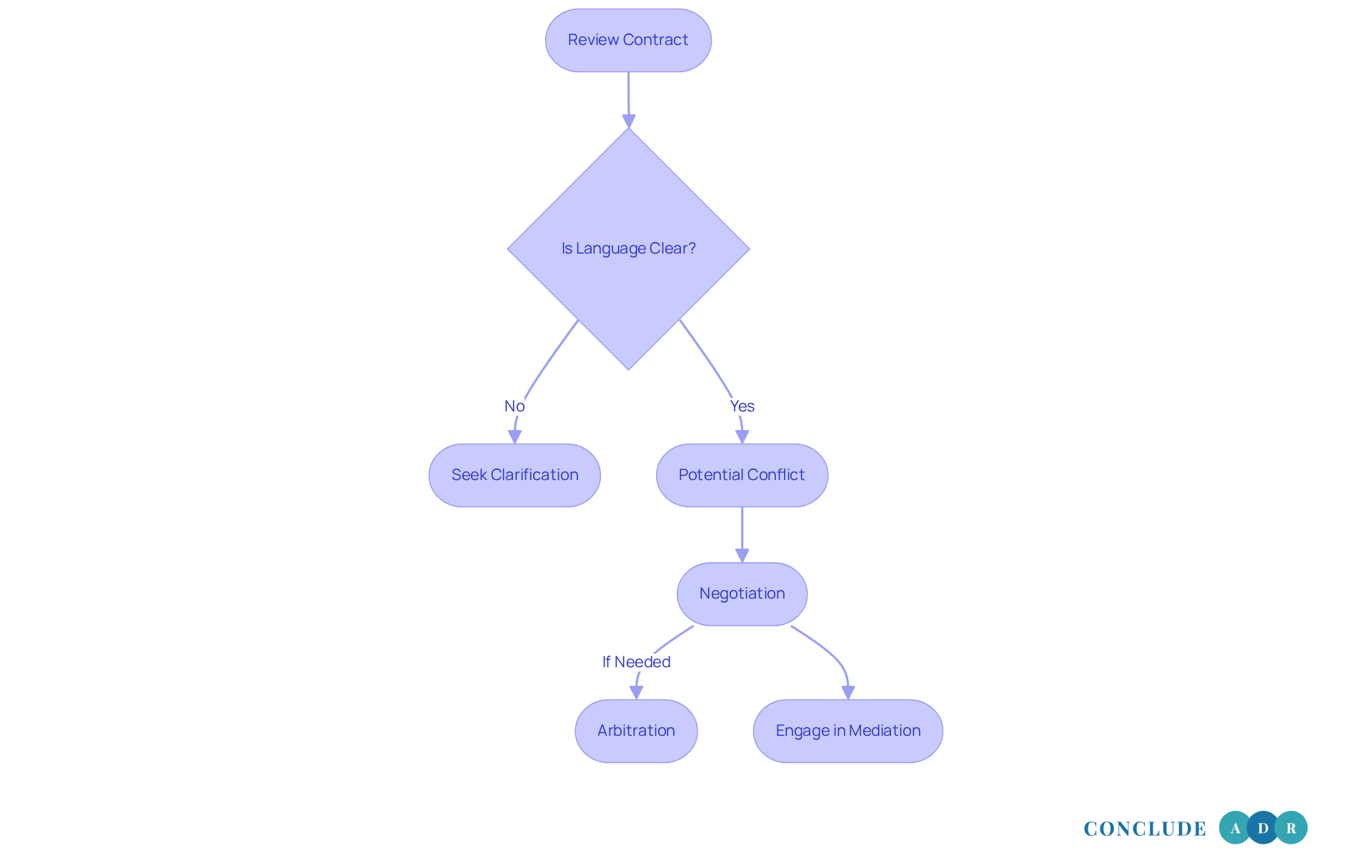 This flowchart shows the steps to handle contract disputes: Start by reviewing your contract, clarify any unclear language, negotiate if conflicts arise, consider arbitration, and engage in mediation for resolution.