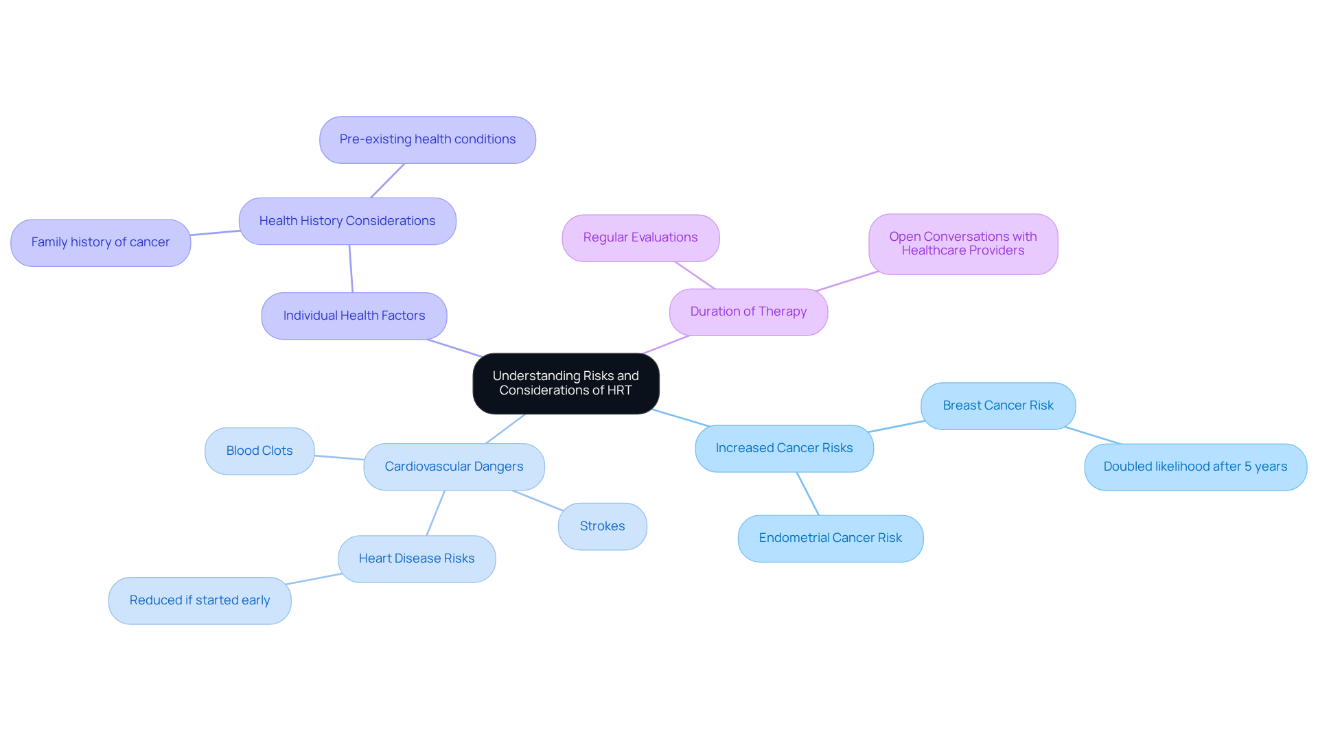 The central node represents the main topic of HRT risks. Each branch shows a different category of risk or consideration, with further details branching out from there. This layout helps you understand how each factor relates to the overall discussion about HRT.
